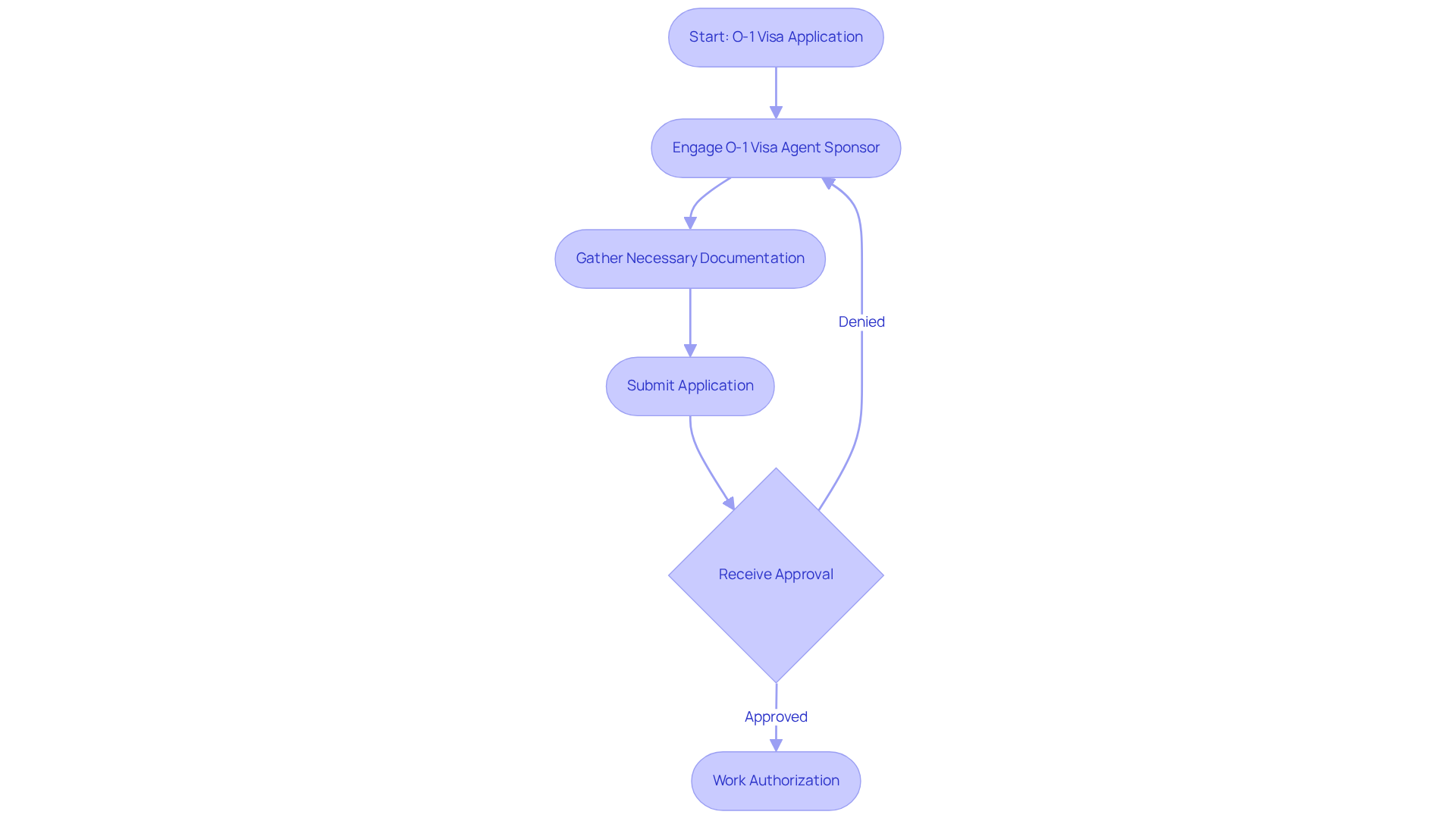 This flowchart shows the steps involved in applying for an O-1 visa. Each box represents a stage in the process, and the arrows guide you through the sequence of actions needed to successfully obtain your visa.