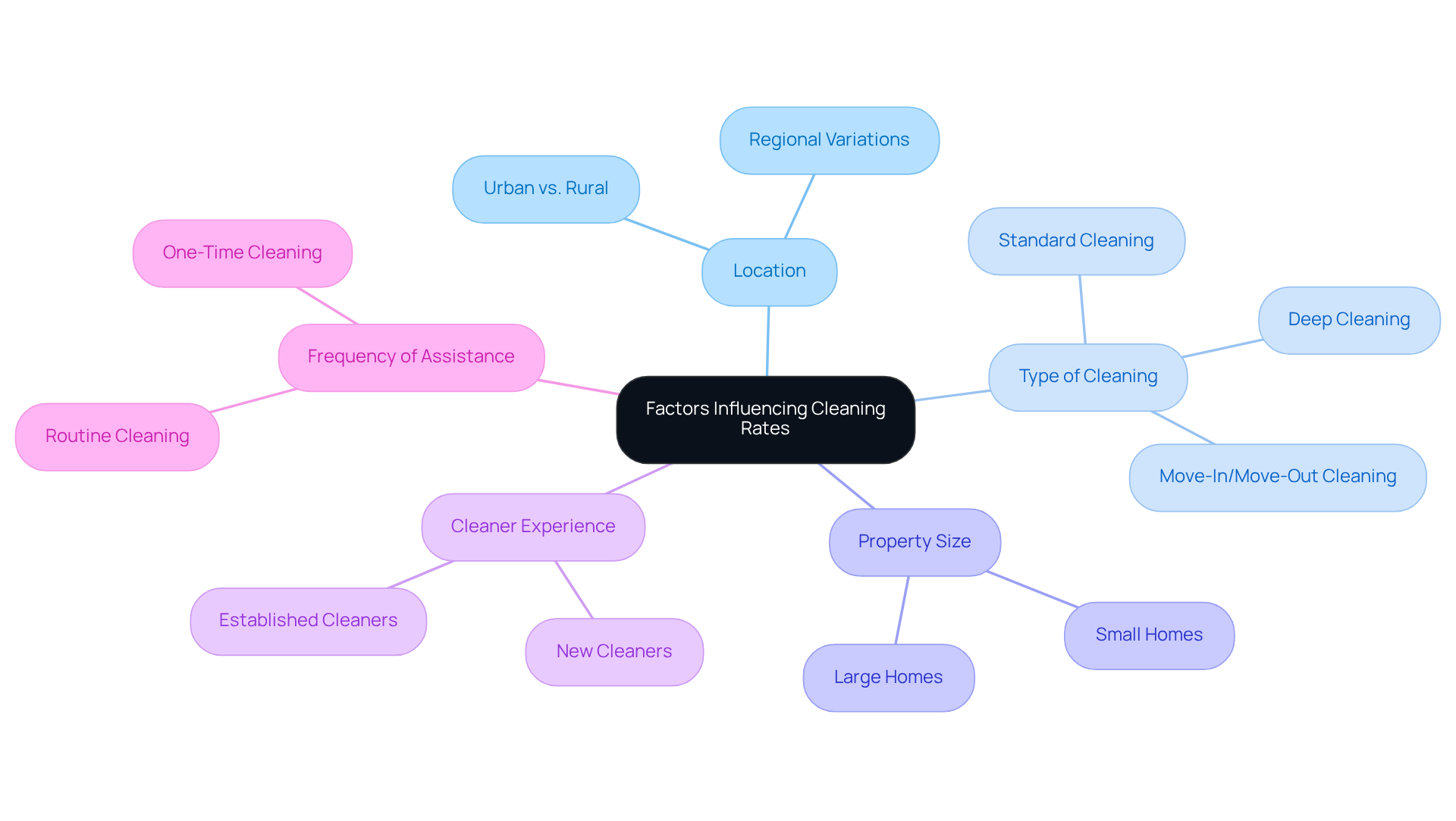The central node represents the main theme, and each branch highlights a significant factor affecting cleaning rates. Follow the branches for detailed insights into how each factor impacts pricing.