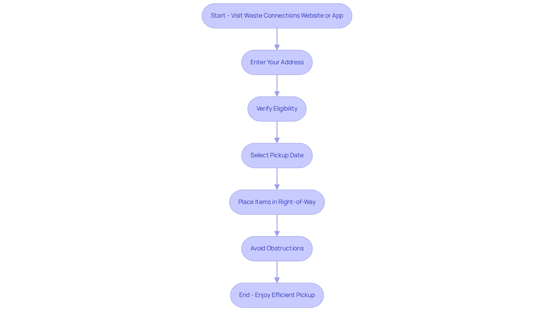 This flowchart shows how to book your bulky pickup. Follow the steps from visiting the site to ensuring your items are ready for collection — each box is an important action to take!