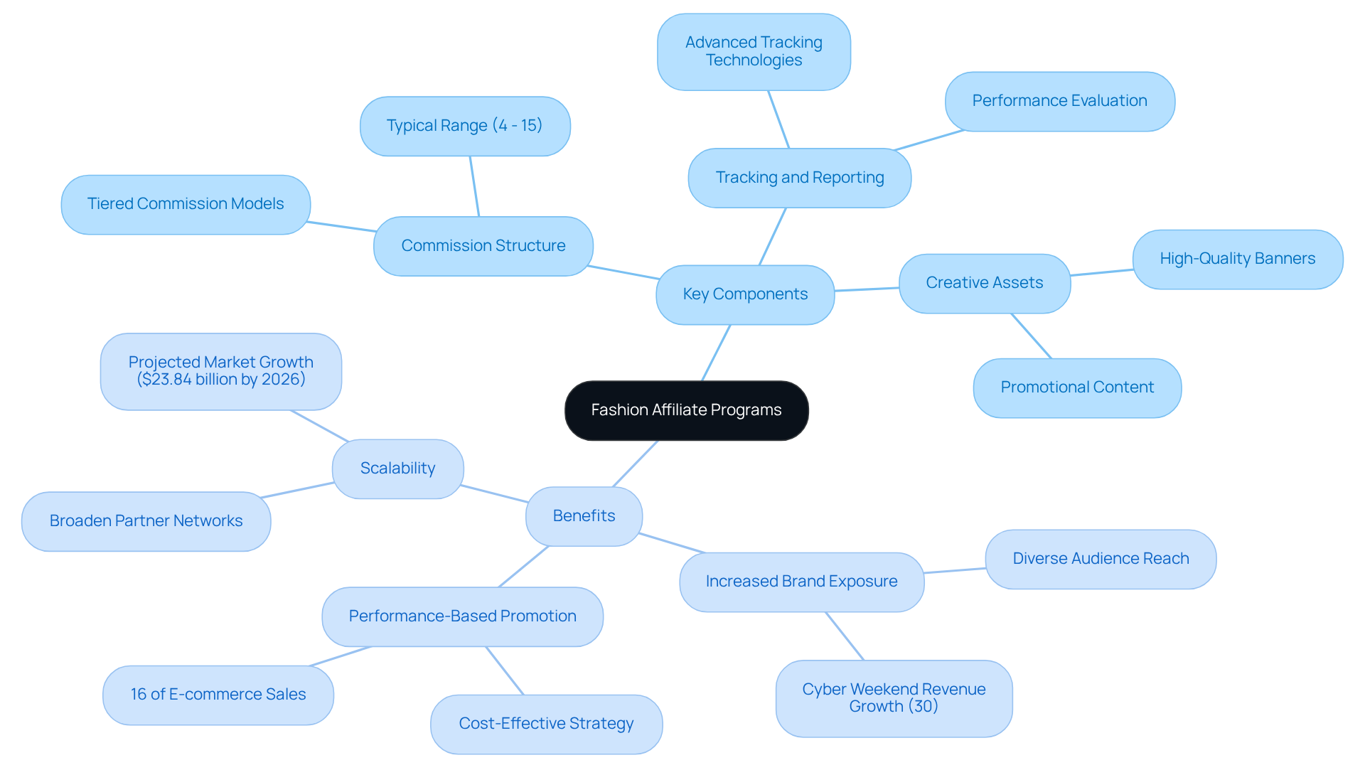 This mindmap starts with the main idea of fashion affiliate programs at the center. The branches show the key components that make up these programs and the benefits they offer. Each branch breaks down into more specific details, helping you see how everything connects and why these programs are valuable.