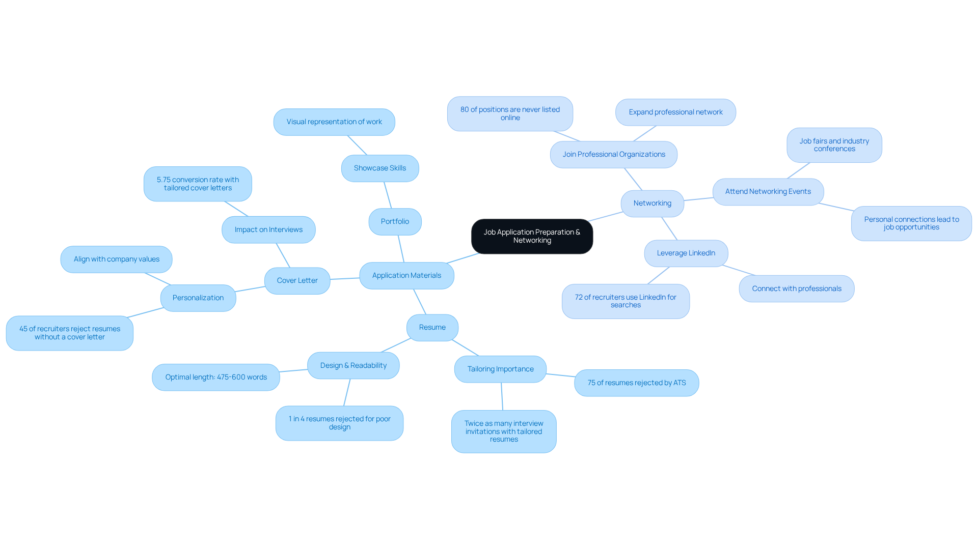 The central node represents the overall goal, while the branches show the key areas to focus on. Each sub-branch provides specific actions and tips to enhance your job application and networking efforts. The central node represents the overall goal, while the branches show the key areas to focus on. Each sub-branch provides specific actions and tips to enhance your job application and networking efforts.