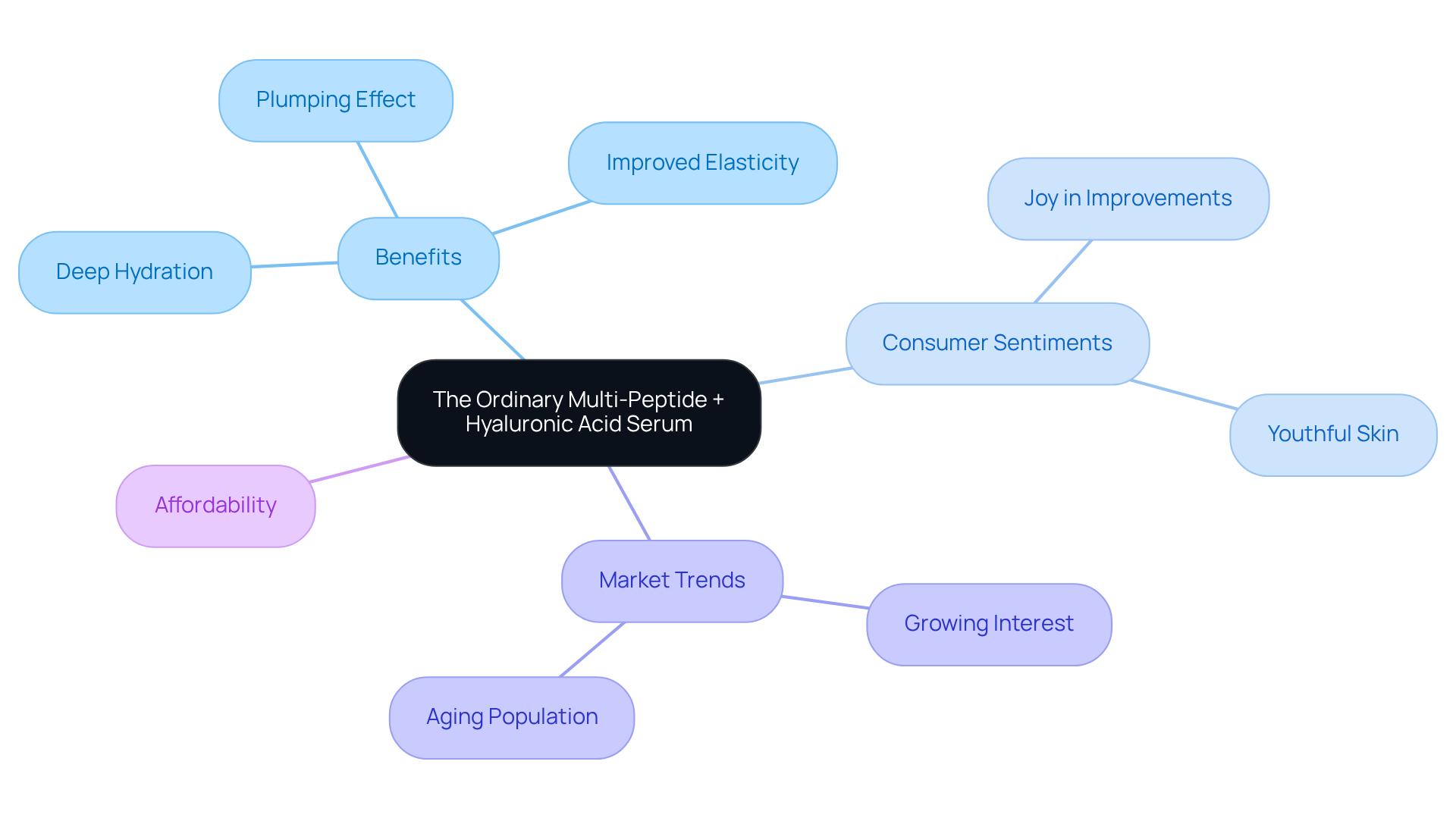 This mindmap starts with the serum at the center, branching out to show its benefits, how consumers feel about it, market trends, and its affordability. Each branch helps you see how these aspects connect to the main product.