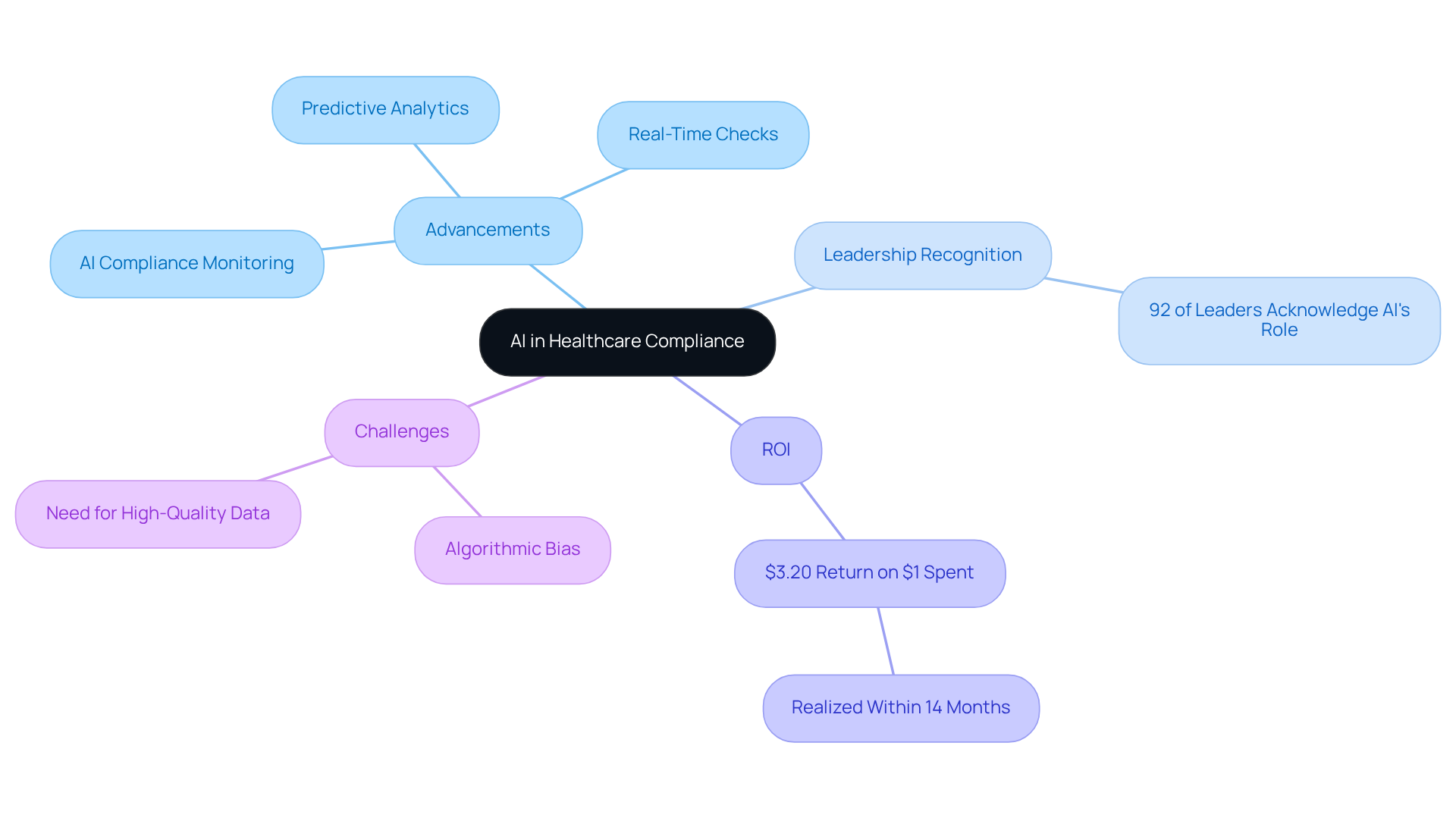 The central idea is AI in healthcare compliance. Each branch represents a key area: advancements in technology, recognition by leaders, return on investment, and challenges faced. Dive into each branch to discover more about how AI is shaping healthcare.