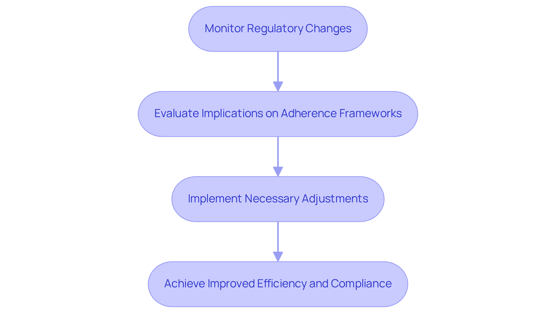 Follow the arrows to see how Compliance.ai helps organizations stay compliant - from monitoring changes to implementing adjustments and improving efficiency.