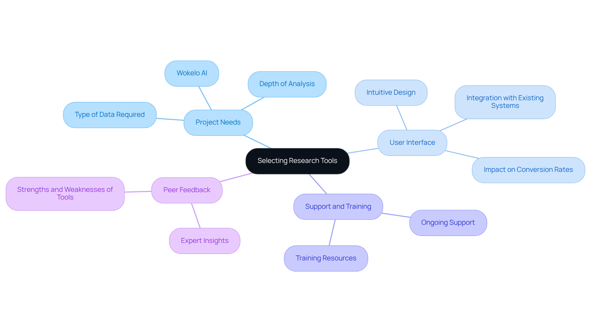 The central node represents the main topic of selecting research tools, while the branches illustrate the key factors to consider. Each branch can be explored for more detailed insights, helping you understand how to choose the right tools for your needs.