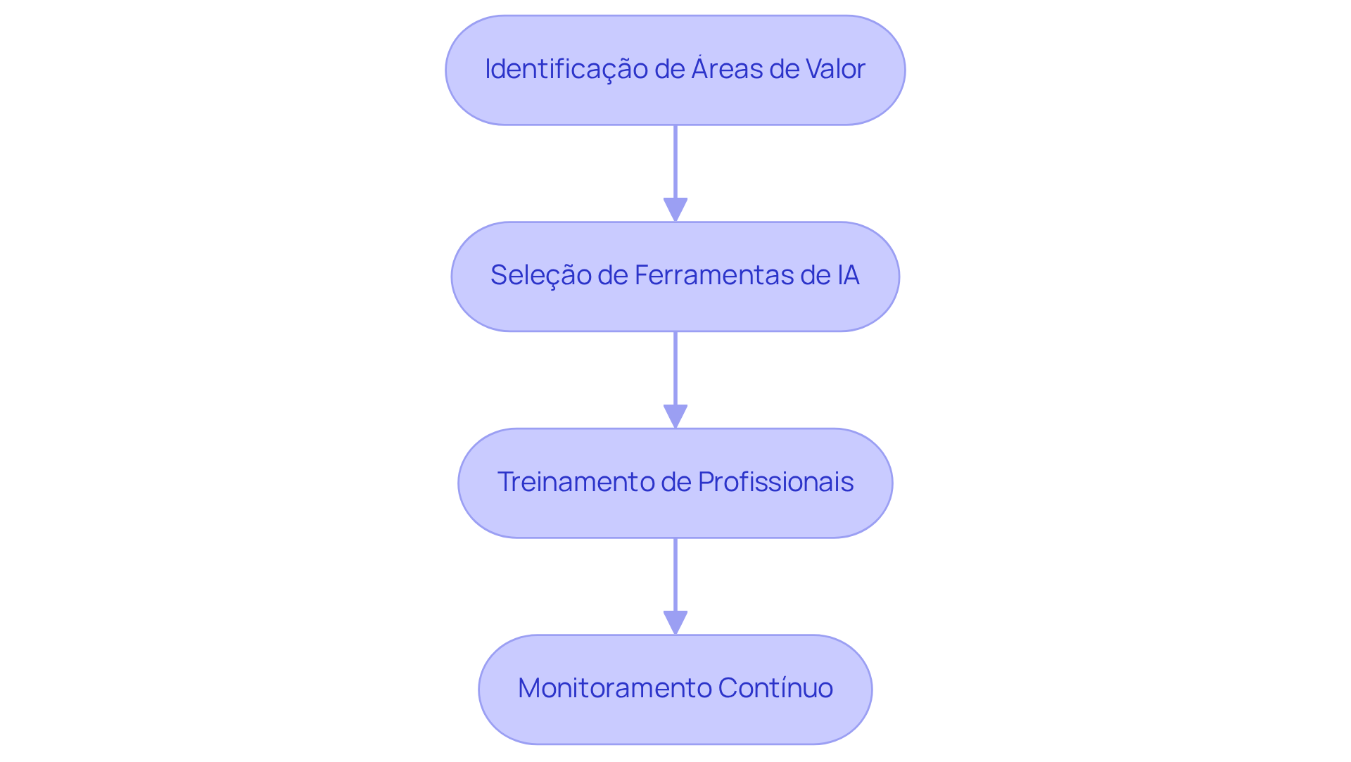 Cada etapa representa uma fase do processo de implementação da IA. Siga as setas para entender como cada fase leva à próxima.