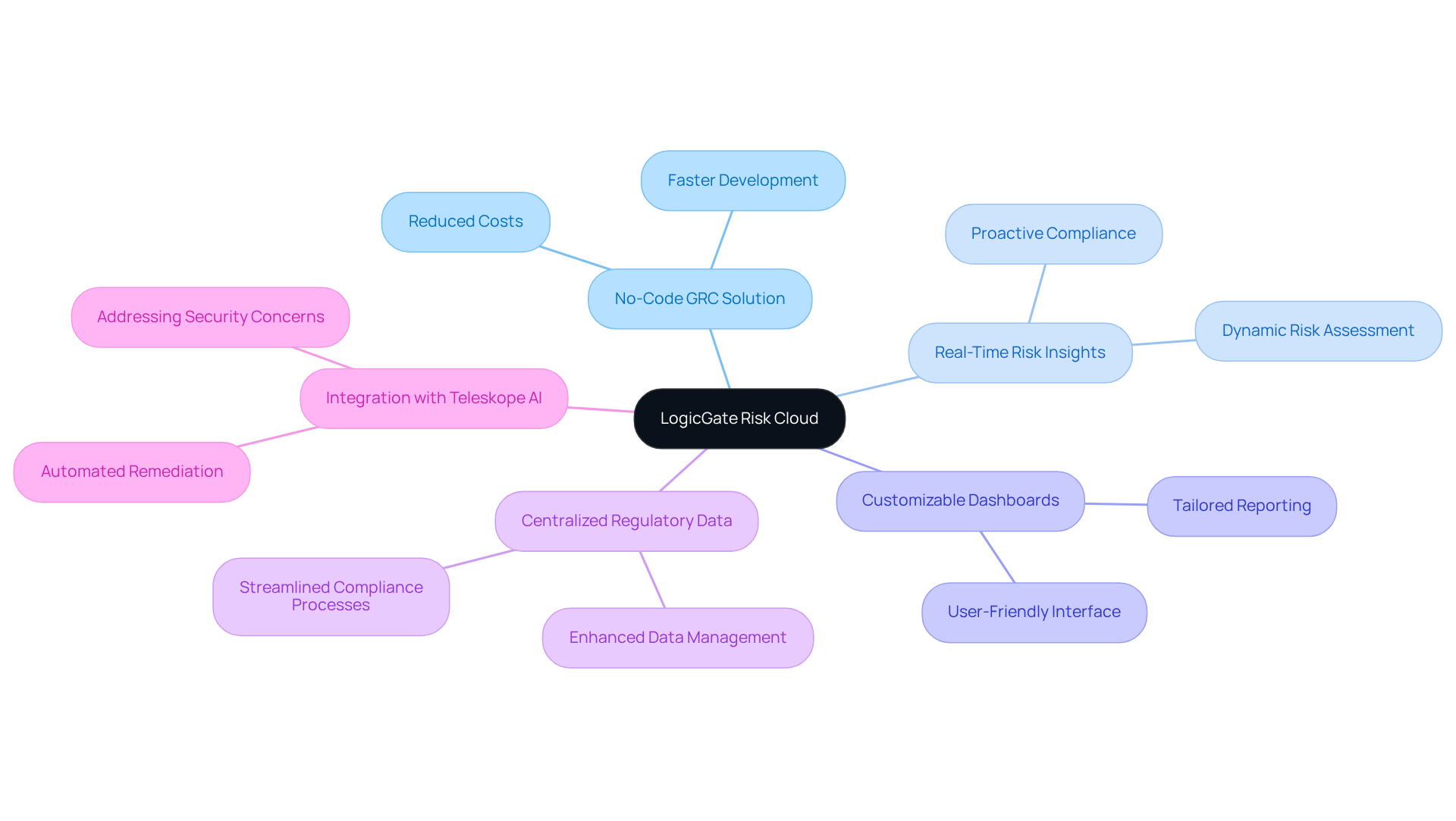 The center represents the LogicGate Risk Cloud, with branches showing its key features. Each feature has further details that explain how it contributes to better compliance and risk management.