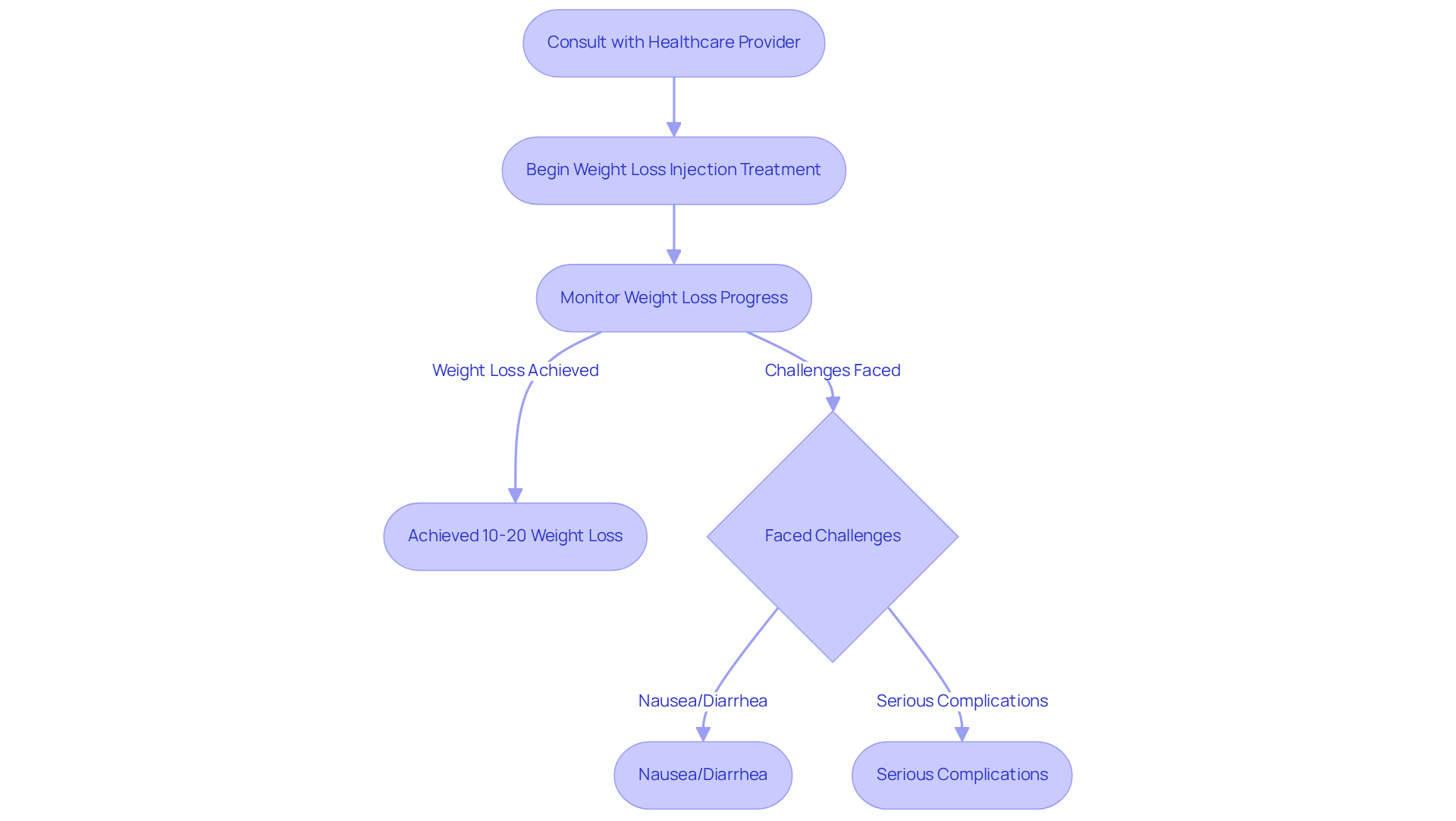This flowchart shows the steps involved in using weight loss injections. Start with consulting your healthcare provider, then move on to treatment and monitoring. If you achieve weight loss, great! If you face challenges, the chart outlines common issues to be aware of.