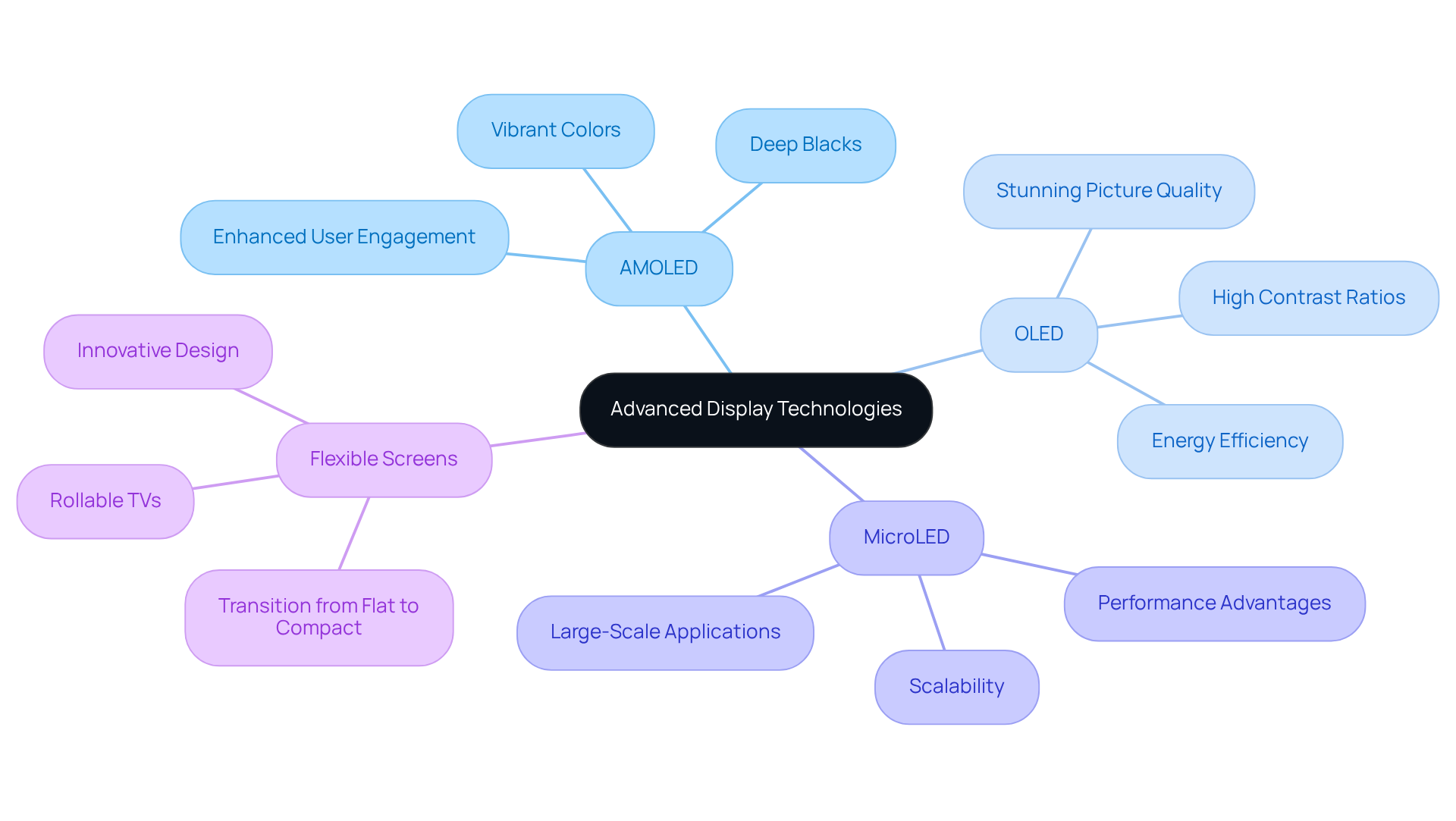 The central node represents the main topic of advanced display technologies. Each branch shows a different technology, and the sub-branches explain what makes each one special. This layout helps you see how these technologies relate to each other and their importance in the market.