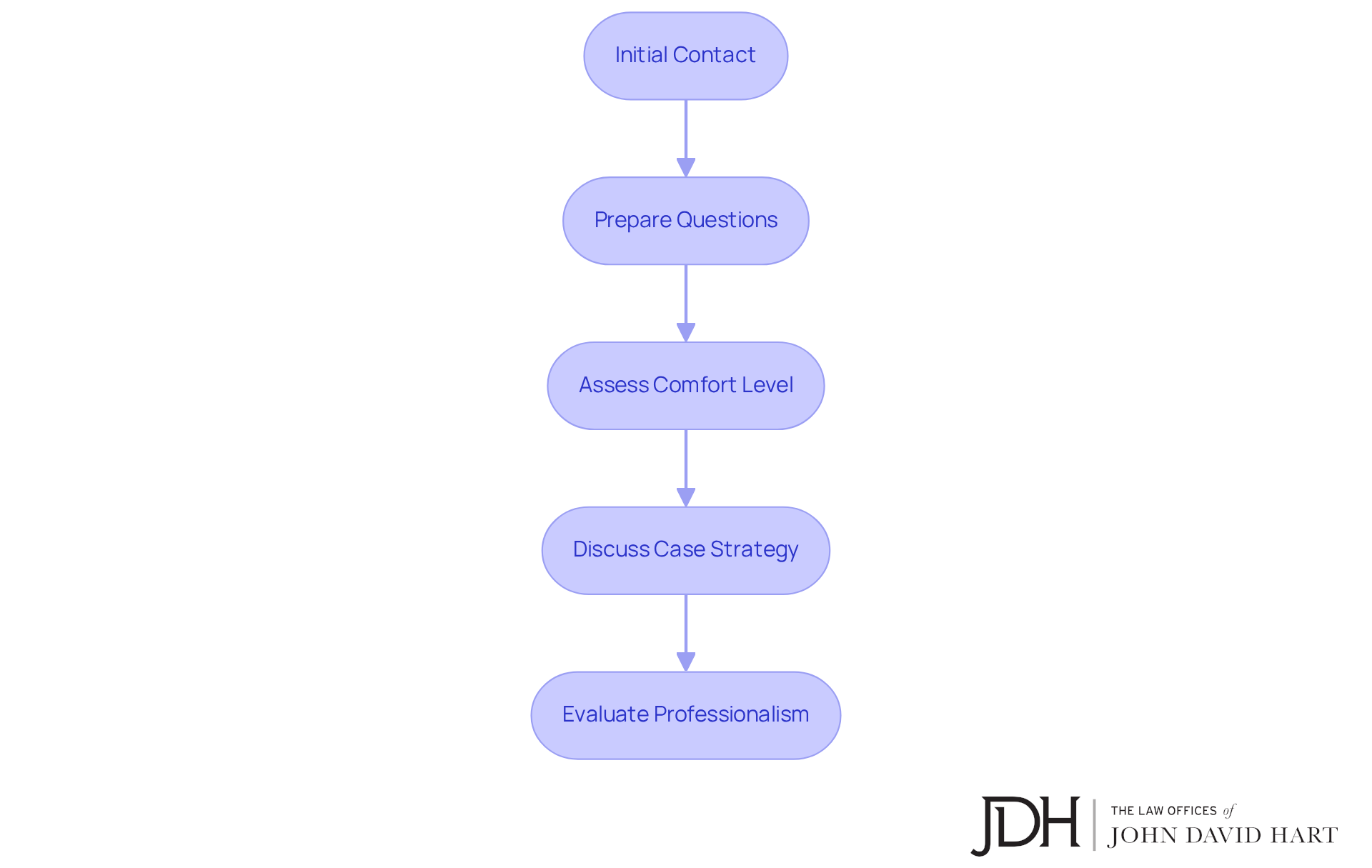 Follow the arrows from one step to the next to see how to effectively schedule and conduct consultations with potential attorneys. Each box represents a key action to take during the process.