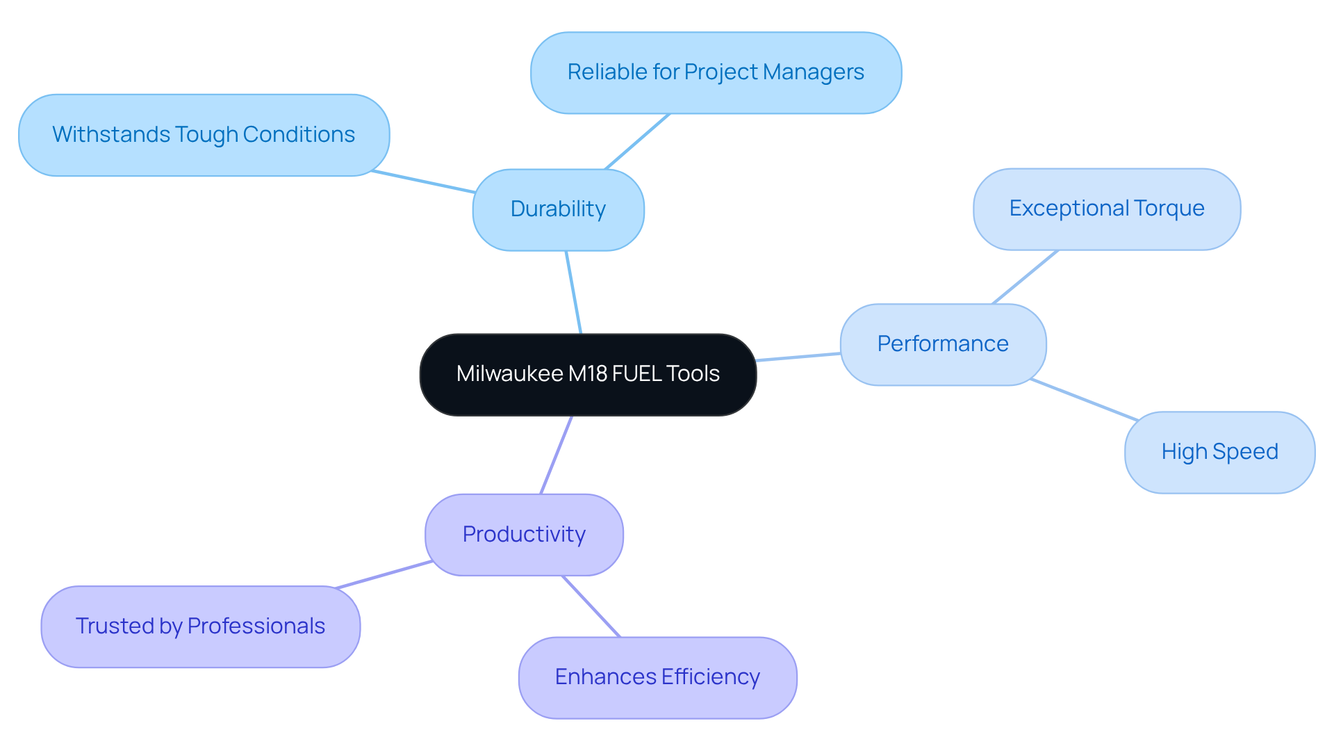 This mindmap starts with Milwaukee's M18 FUEL tools at the center. Each branch represents a key feature or benefit, helping you see how these tools are designed for heavy-duty tasks and why they are favored by construction professionals.