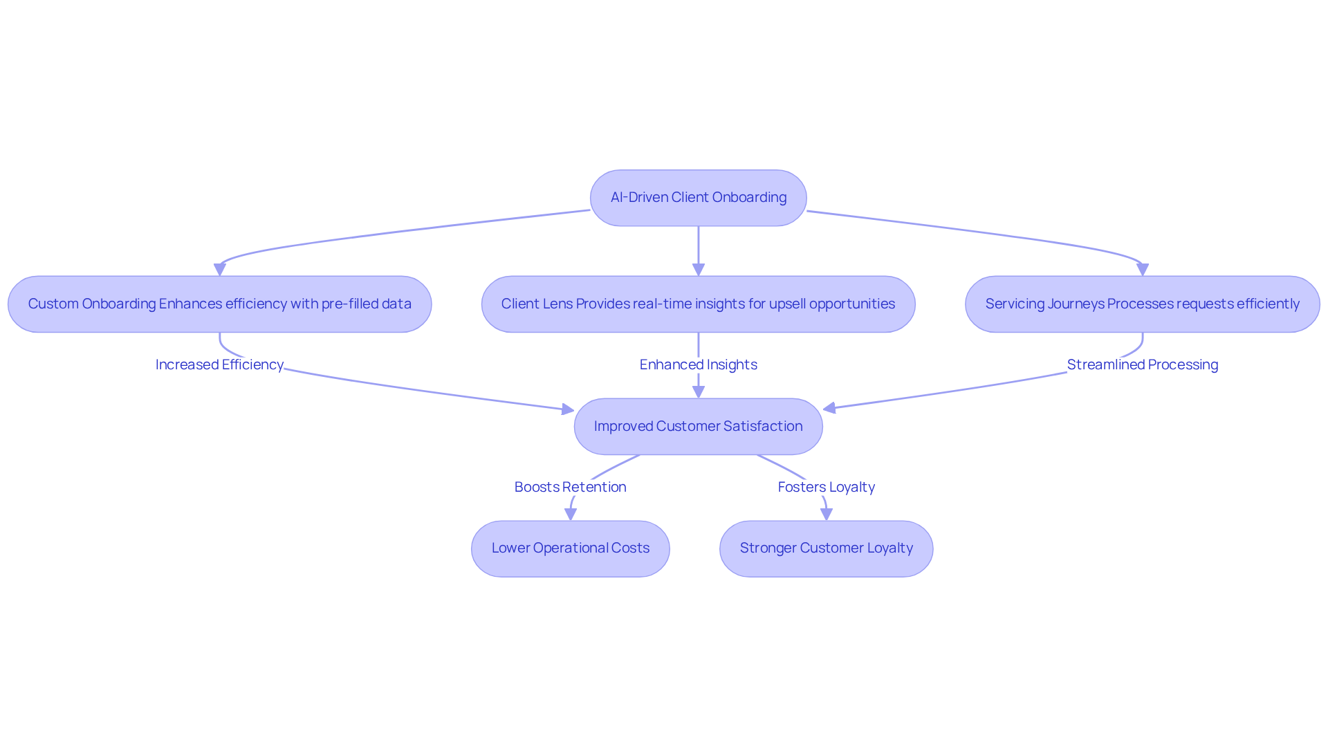 Follow the arrows to see how each feature contributes to a smoother onboarding experience. Each box represents a key part of the process, showing how they work together to improve client management.