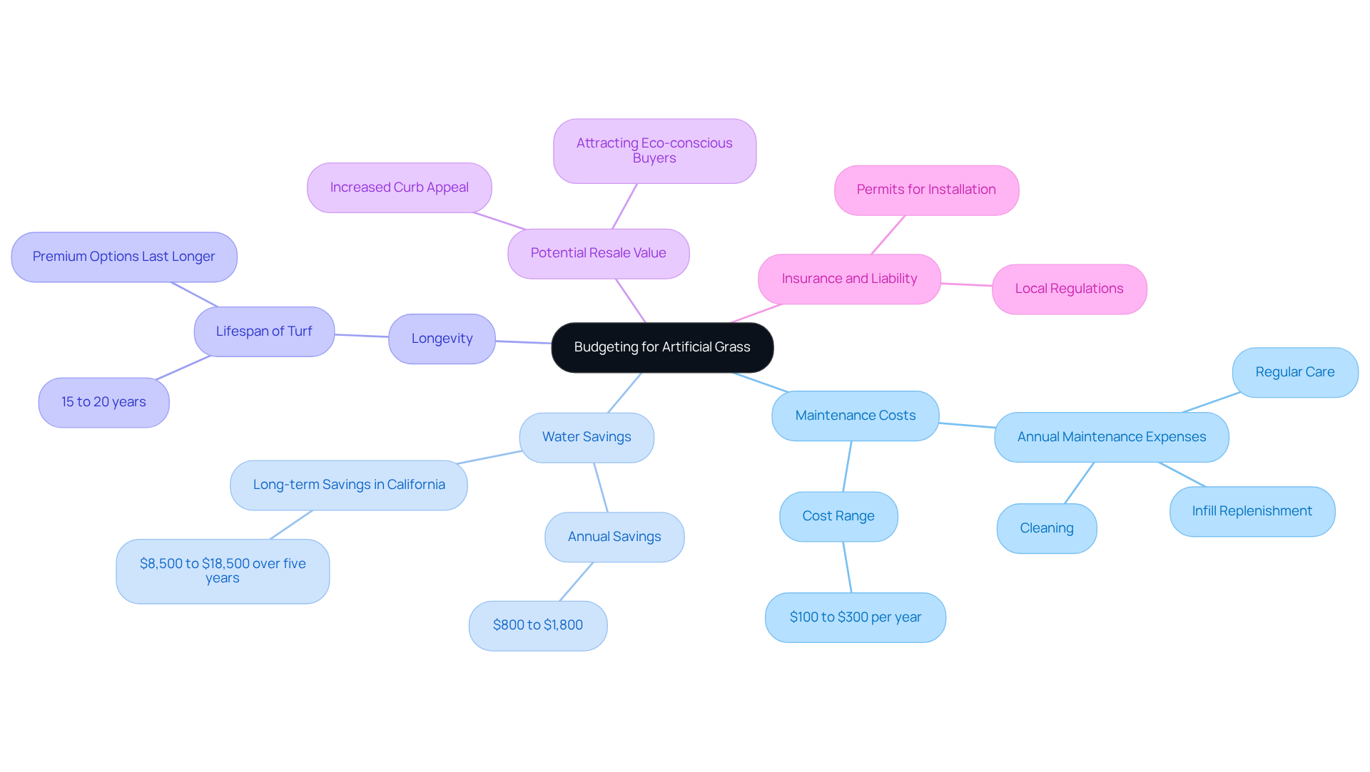 The center represents the overall budgeting for artificial grass, while the branches show different factors to consider. Each branch details specific costs or benefits, helping you understand the full financial picture.