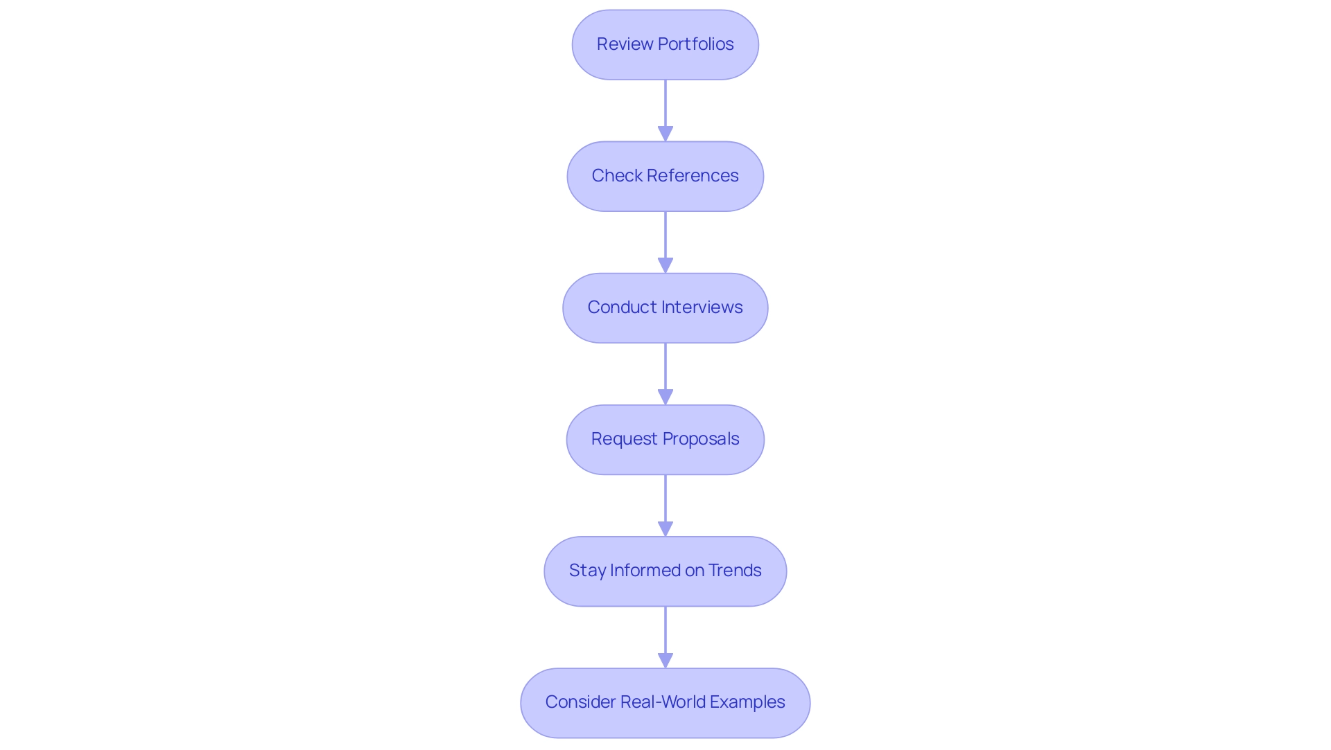 Each box represents a step in the evaluation process, with arrows indicating the order of actions to follow.