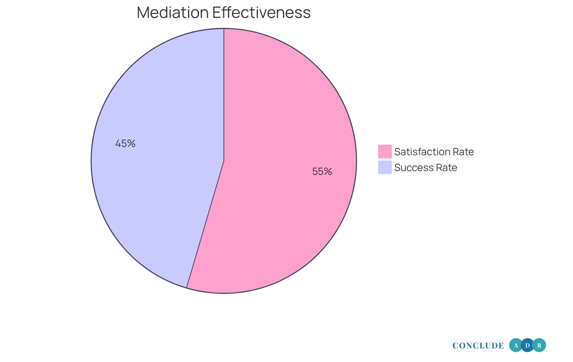 Each slice of the pie shows how effective mediation can be. The larger slice represents the percentage of cases successfully resolved through mediation, while the smaller slice highlights the satisfaction rate among participants — the bigger the slice, the more successful the mediation.