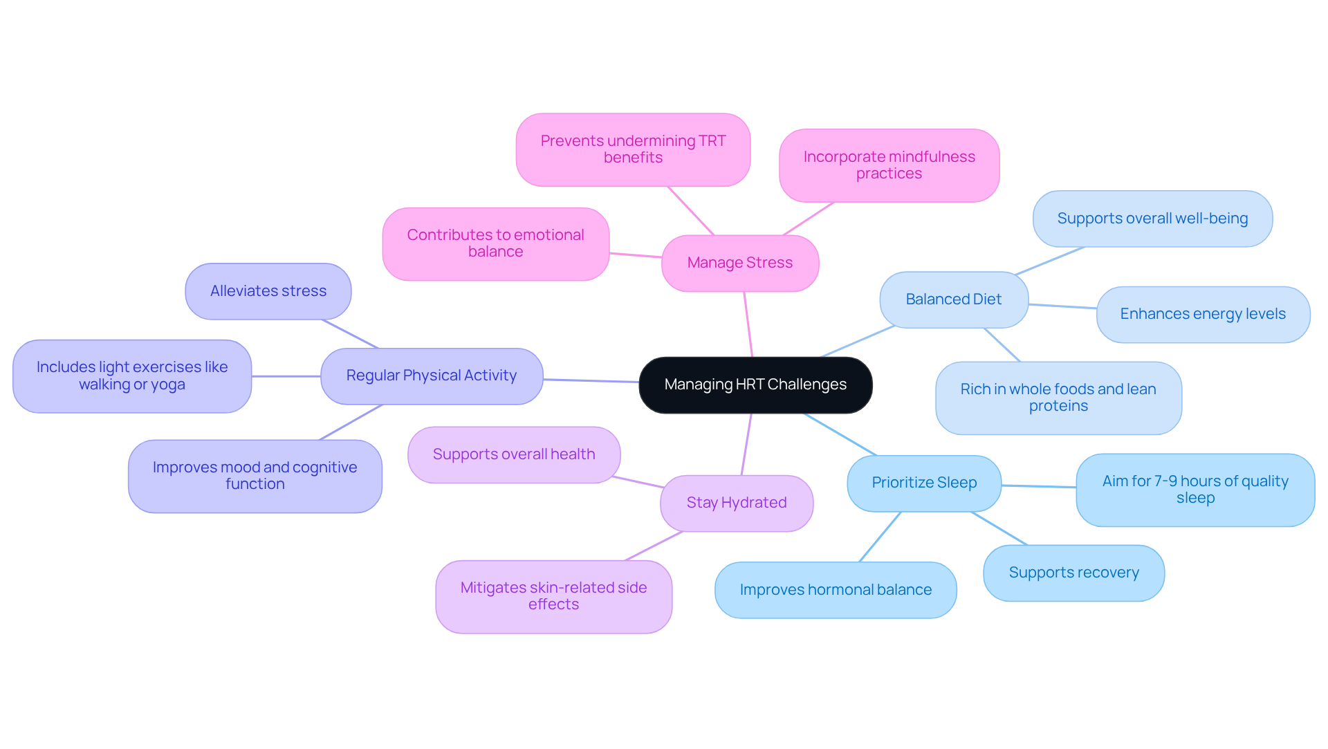 This mindmap shows how different lifestyle changes can help manage the side effects of hormone replacement therapy. Start at the center with the main idea, then follow the branches to see specific strategies like improving sleep or staying active. Each branch highlights how these adjustments can support your health during treatment.