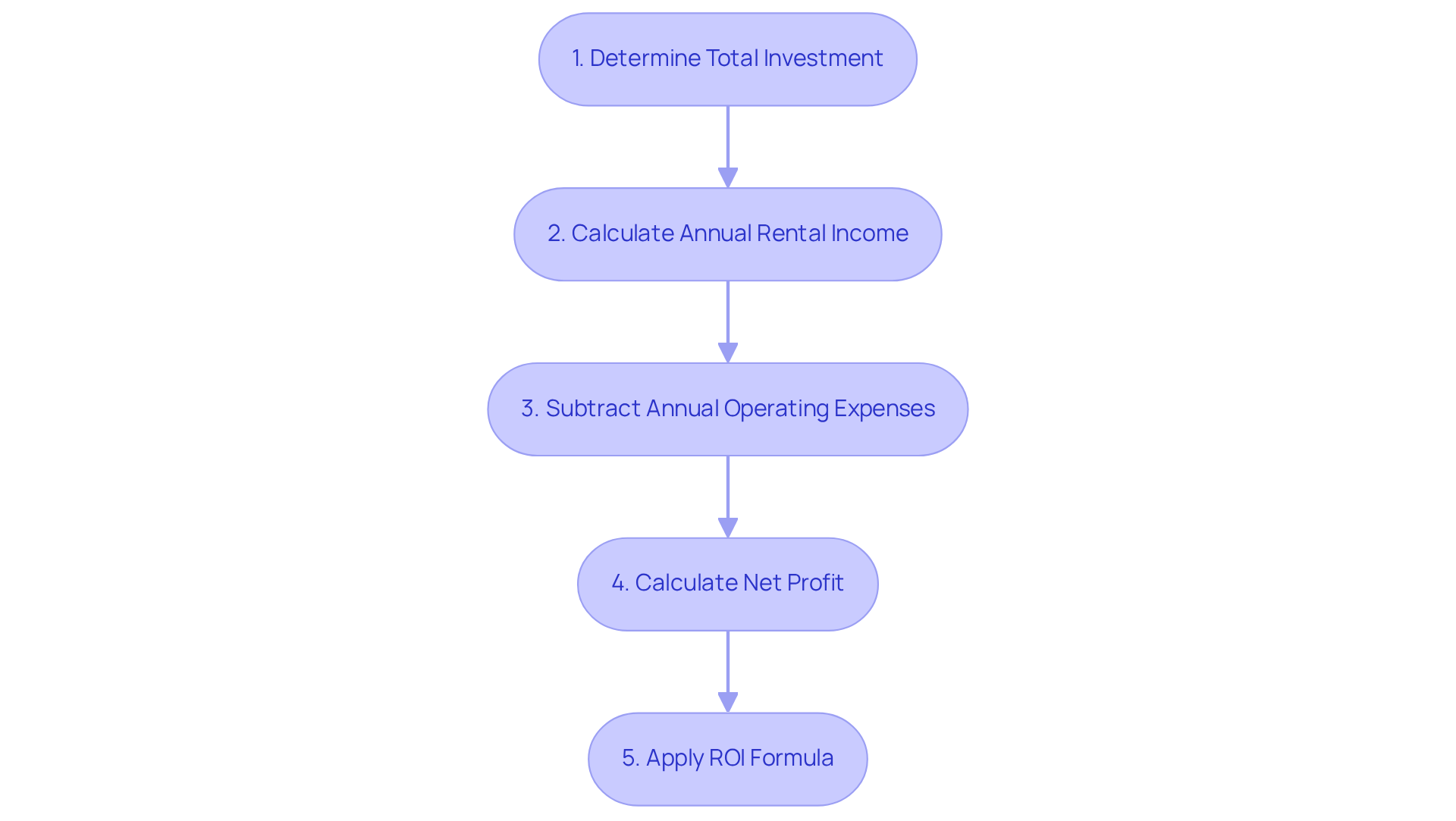 Follow the arrows from the top to the bottom to see how to calculate your rental property ROI step by step. Each box shows what you need to do at that stage, starting from figuring out your total investment to applying the ROI formula.