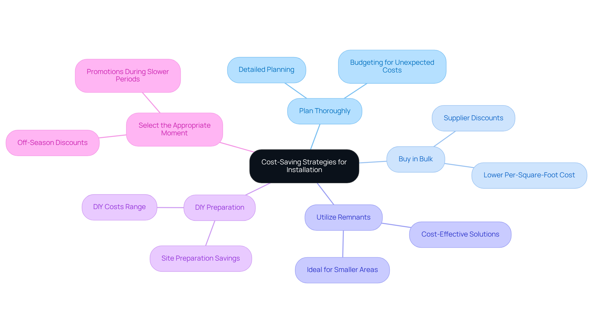 The center of the mindmap shows the main topic, while each branch represents a different strategy for saving costs. Follow the branches to explore each strategy and its key points, making it easy to see how to manage installation expenses effectively.