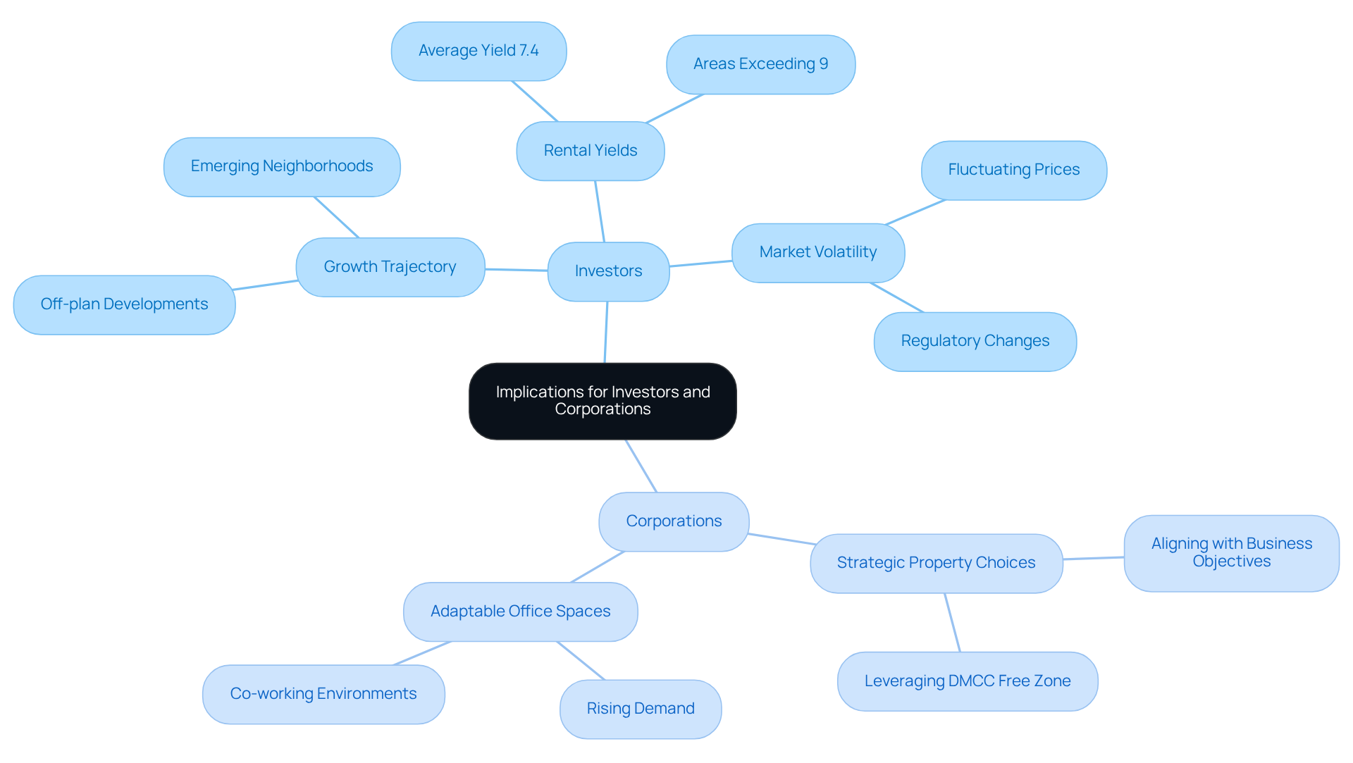 The central node represents the overall implications, while the branches show specific considerations for investors and corporations. Each color-coded section helps differentiate between the two groups and their unique strategies.