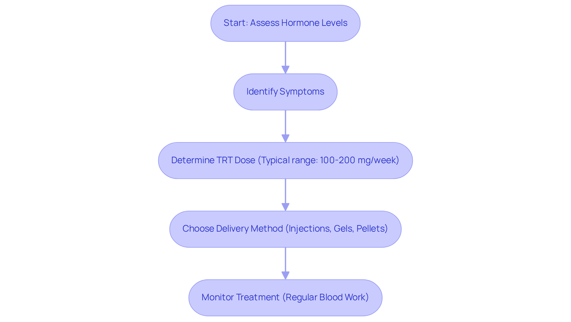 This flowchart guides you through the process of managing TRT doses. Start by assessing hormone levels, then identify symptoms that may indicate a need for therapy. Next, determine the appropriate TRT dose and choose how to deliver it. Finally, monitor your treatment with regular check-ups to ensure everything is working well.