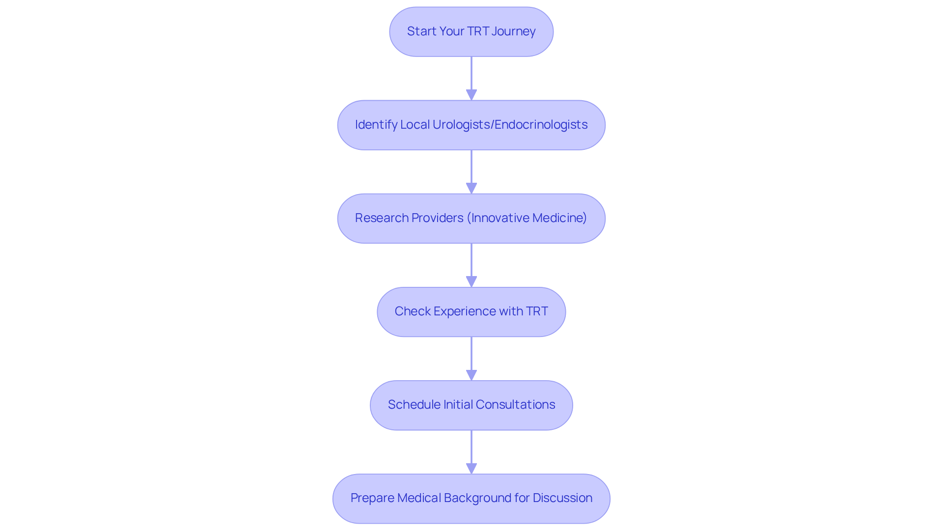 This flowchart guides you through the steps to take when starting your TRT journey. Follow the arrows to see what to do next, from finding qualified doctors to preparing for your consultations.