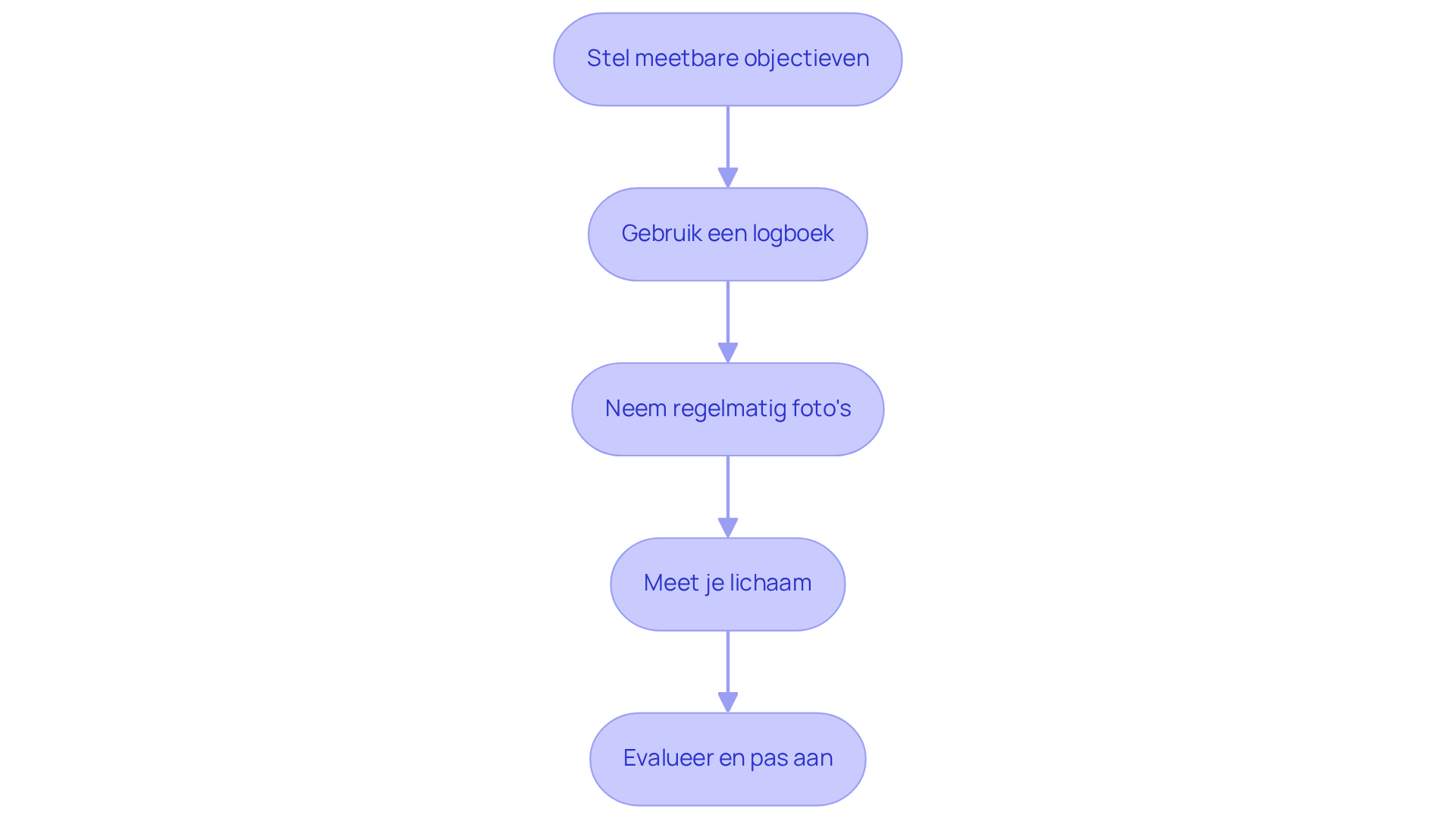 Elke stap laat zien wat je moet doen om je voortgang te volgen en je programma aan te passen. Volg de pijlen om te zien welke stap je daarna moet nemen.