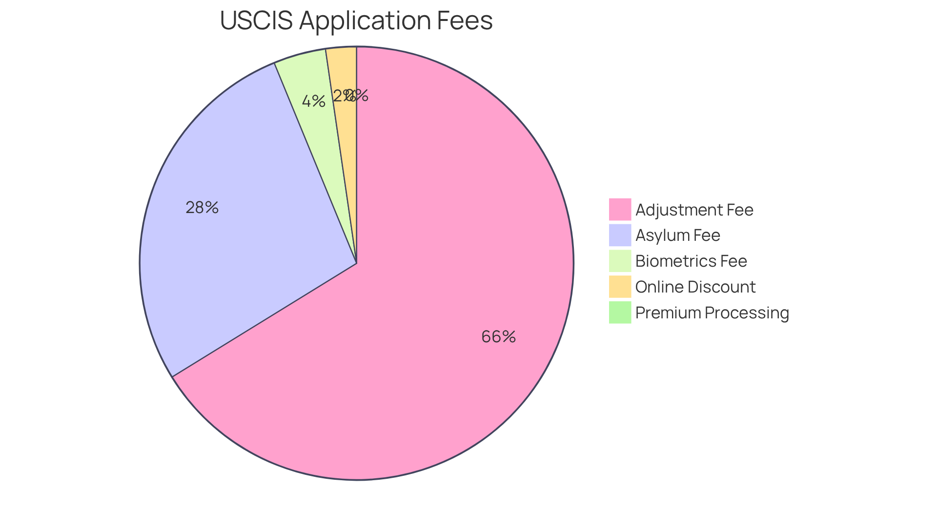 Each slice of the pie shows a different fee related to the USCIS application process. The larger the slice, the more significant that fee is in relation to the total costs. The discount for online filing is shown as a negative slice, indicating a reduction in overall fees.