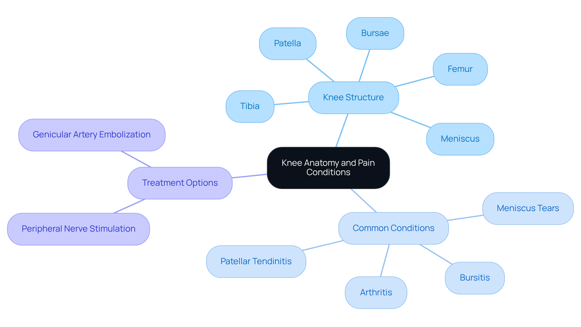 This mindmap starts with the central idea of knee anatomy and pain conditions. Each branch represents a key area: the structure of the knee, common issues that cause pain, and potential treatments. Follow the branches to explore how these elements connect and support your understanding of knee health. This mindmap starts with the central idea of knee anatomy and pain conditions. Each branch represents a key area: the structure of the knee, common issues that cause pain, and potential treatments. Follow the branches to explore how these elements connect and support your understanding of knee health.