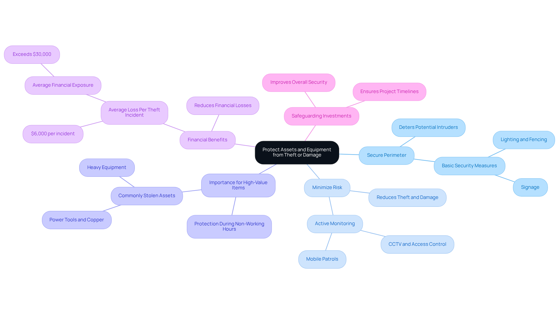 The center of the mindmap shows the main goal of protecting assets. Each branch represents a key point related to this goal, helping you see how they connect and support the overall strategy. The center of the mindmap shows the main goal of protecting assets. Each branch represents a key point related to this goal, helping you see how they connect and support the overall strategy.