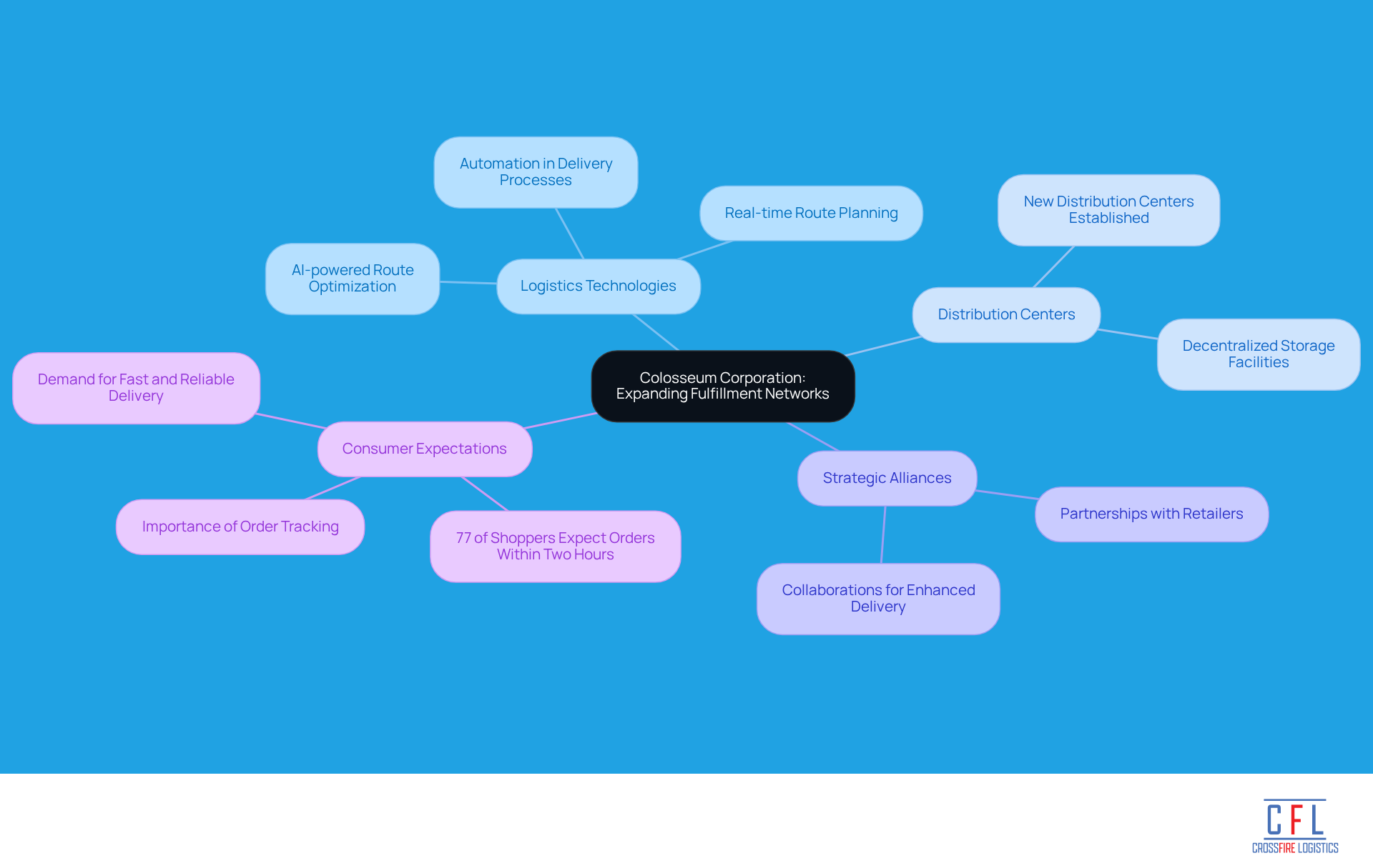 The central node represents the main strategy, while the branches show different aspects of the expansion. Each sub-branch provides more detail, helping you understand how these elements work together to enhance fulfillment networks.