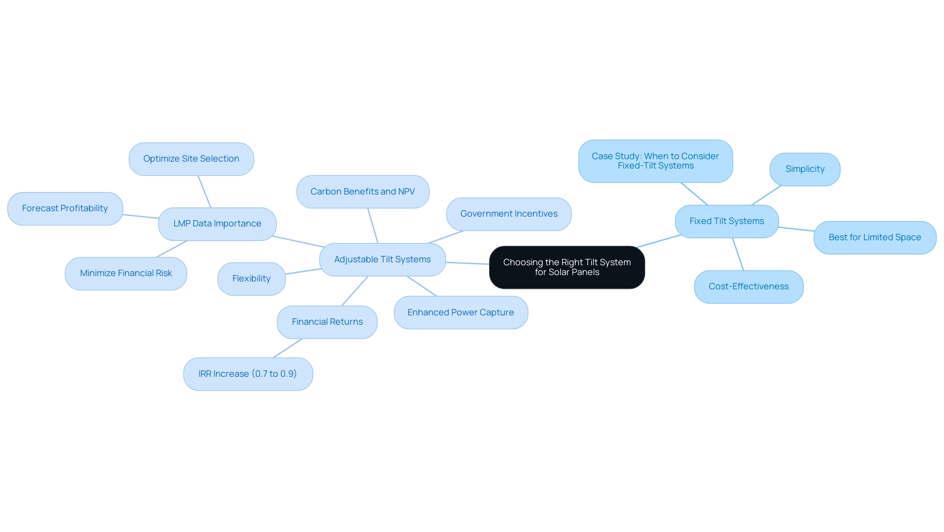 The central node represents the overall topic; branches represent the two tilt systems, and sub-branches detail their characteristics and benefits.