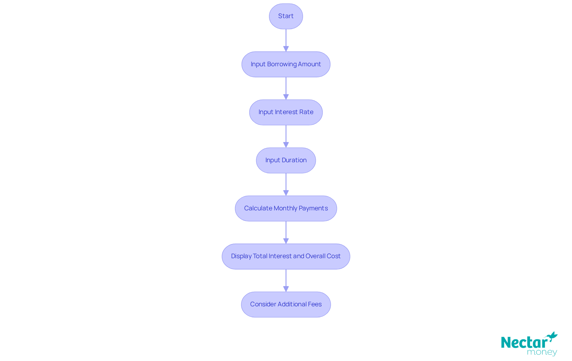 The flowchart guides you through using a loan calculator. Each step shows what to input and what you can expect as a result, helping you understand how to make informed financial decisions.