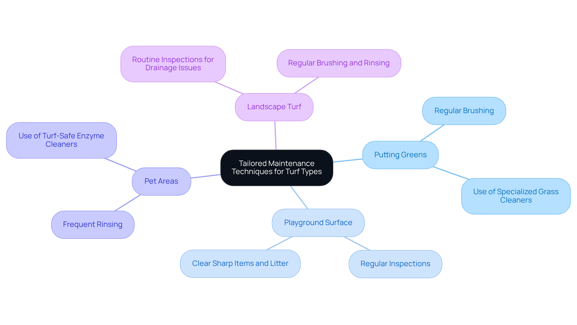 The center represents the overall theme of turf maintenance, while each branch shows a specific type of turf and its tailored care methods. Follow the branches to see how to maintain each turf type effectively.