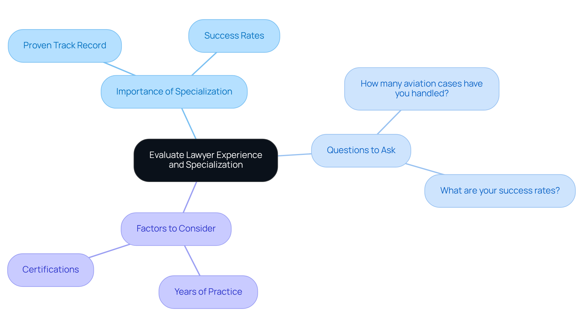 The central node represents the main topic, while the branches show important aspects to consider when choosing a lawyer. Each branch leads to specific questions or factors that can help you make an informed decision.