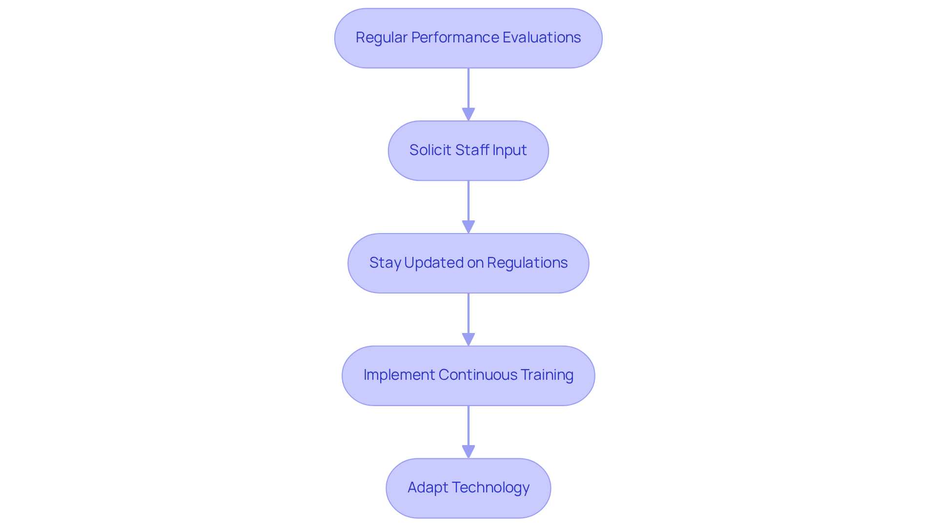 Each box represents a key action for improving the documentation engine. Follow the arrows to see how each step builds on the previous one, leading to better performance and compliance. Each box represents a key action for improving the documentation engine. Follow the arrows to see how each step builds on the previous one, leading to better performance and compliance.
