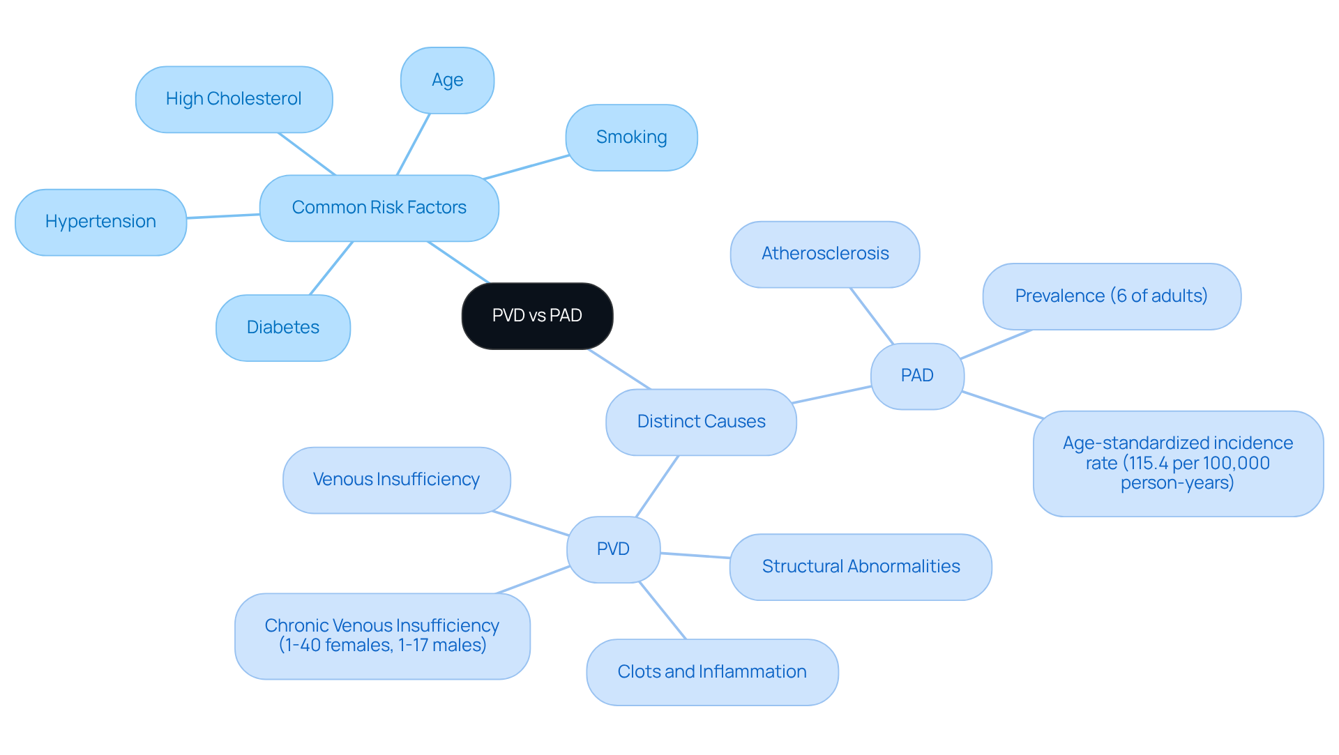 The central node represents the comparison of PVD and PAD. The branches show shared risk factors and unique causes, helping you understand how these conditions relate and differ.