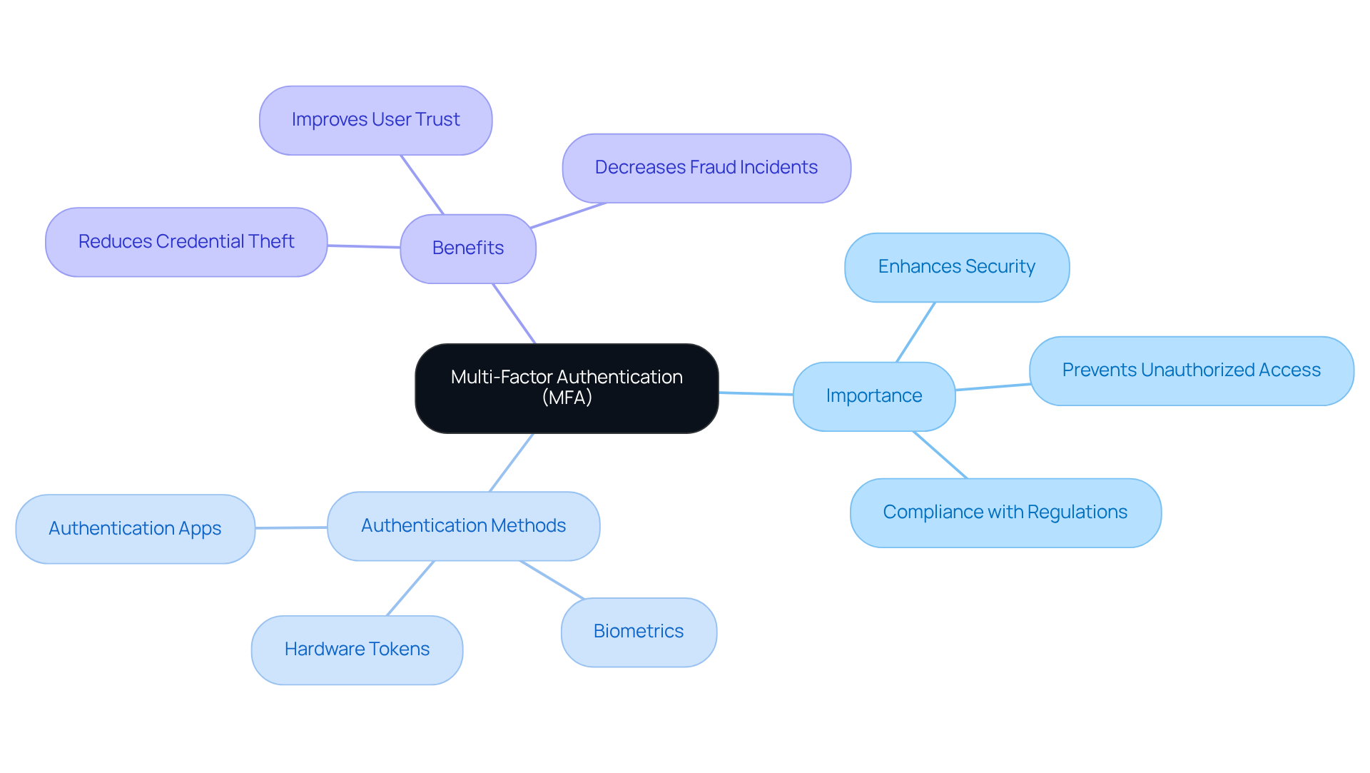 This mindmap shows how Multi-Factor Authentication strengthens security. Start at the center with MFA, and explore its importance, the different methods used, and the benefits of implementing such measures.