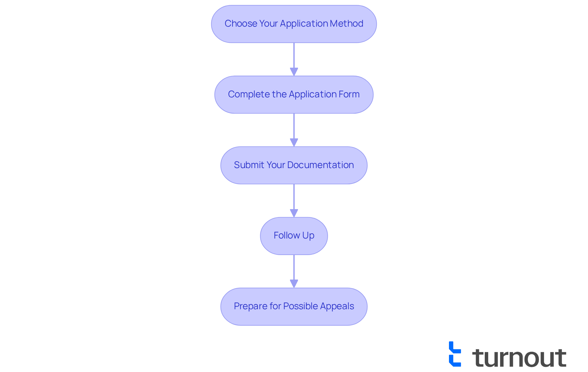 Each box represents a step you need to take in the application process. Follow the arrows to see how to move from one step to the next, ensuring you don't miss anything important.