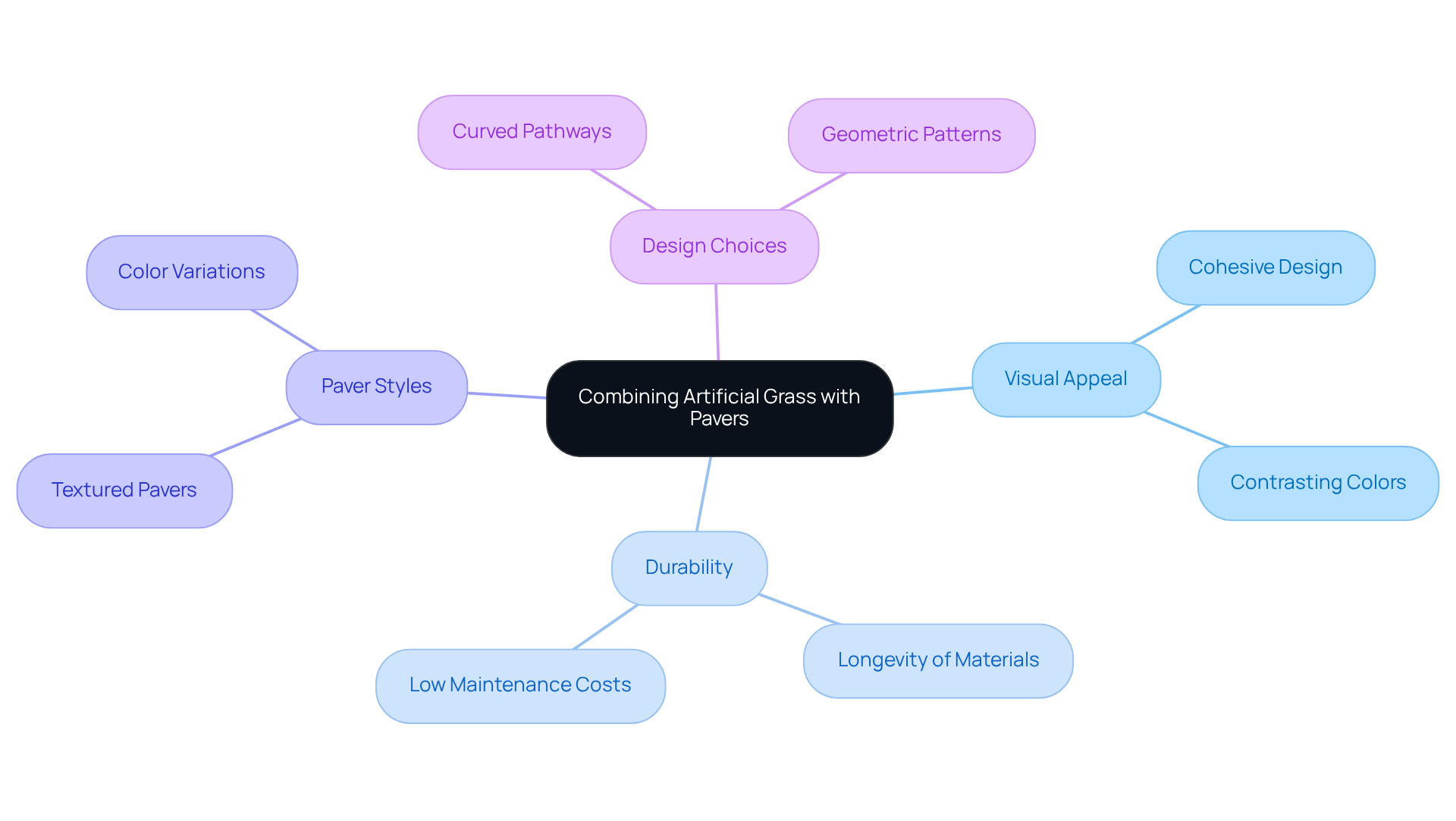 The central idea is the combination of artificial grass and pavers. Each branch represents a different aspect of this design, such as visual appeal and practical benefits. Follow the branches to explore various styles and choices that can enhance your outdoor space.