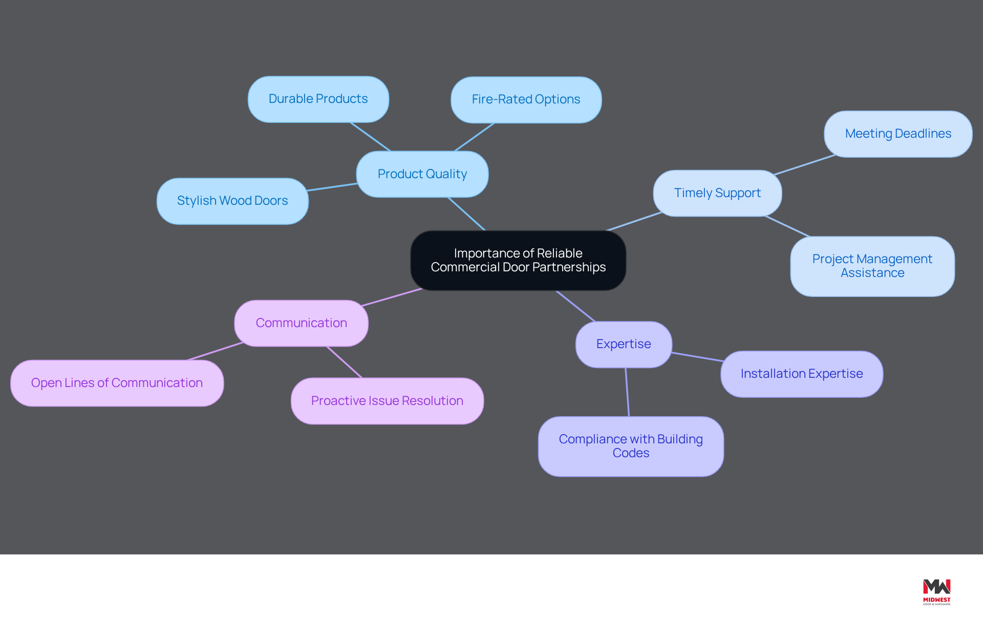 The central idea is about the importance of partnerships, with branches showing how product quality, support, expertise, and communication contribute to successful construction projects.