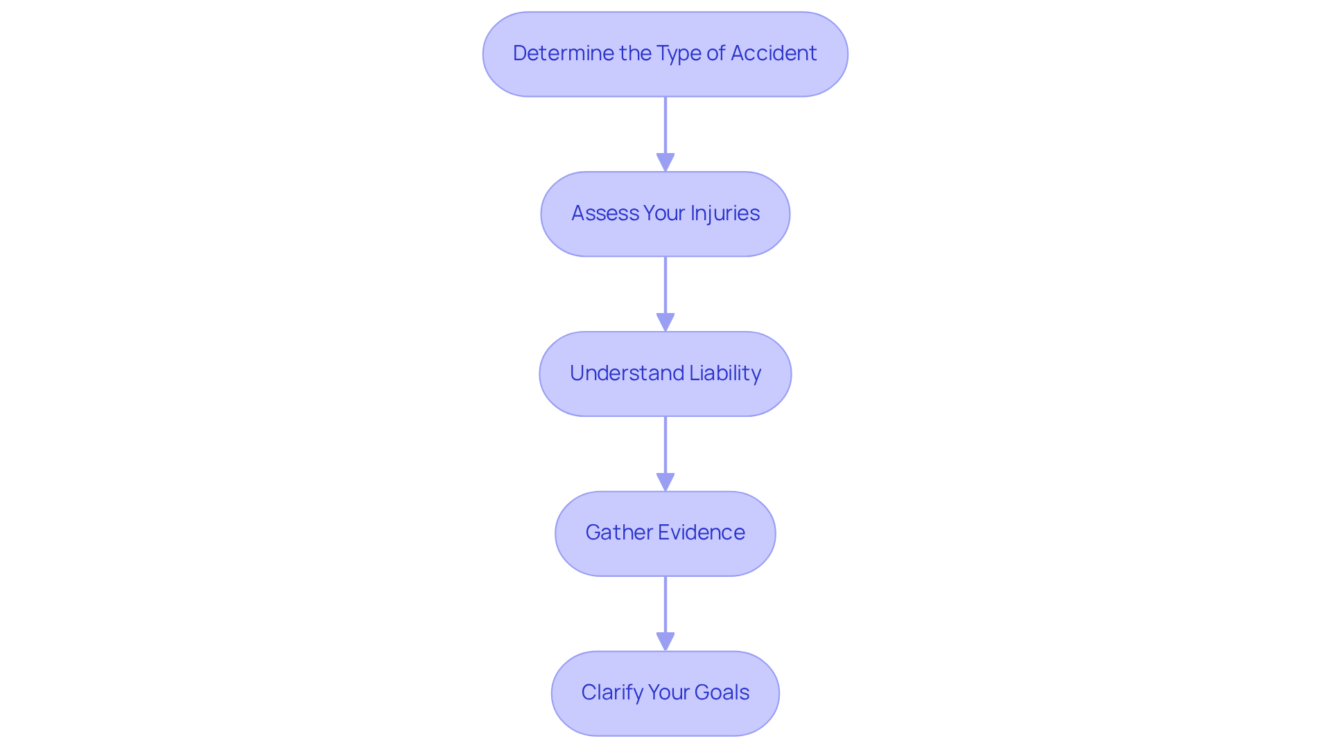 Each box represents a crucial step in your journey after a crash. Follow the arrows to see how each step leads to the next, guiding you through the process of assessing your legal needs.