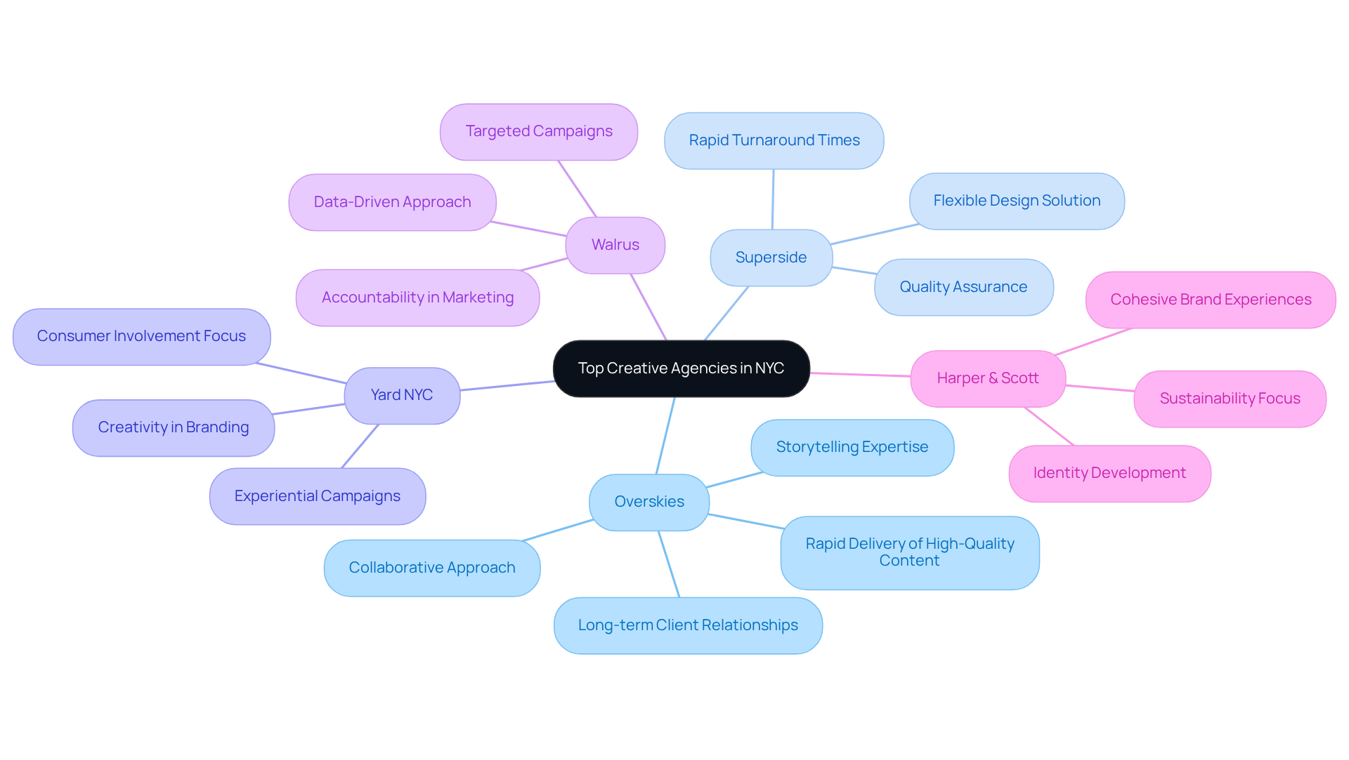 The center represents the overall category of agencies, and each branch shows a specific agency with its unique selling points. This helps you understand what makes each agency special and how they cater to different needs.