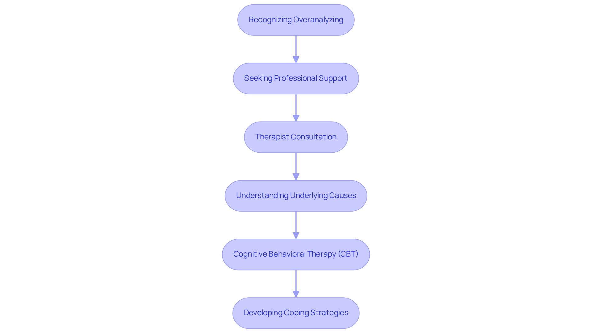 This flowchart guides you through the process of seeking help for overanalyzing. Each step shows what to expect, from recognizing the issue to developing strategies for a healthier mindset.