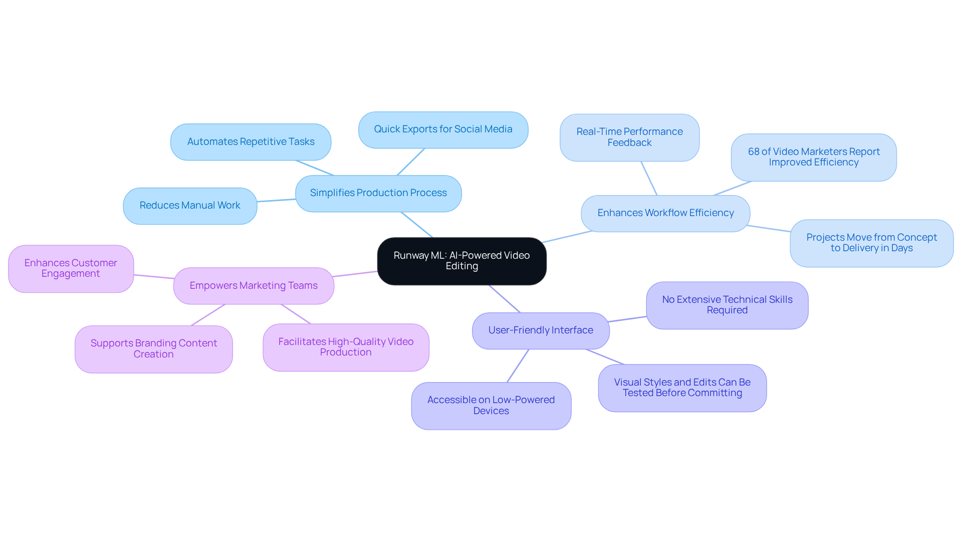The central node represents Runway ML, while the branches show how it simplifies video editing and empowers branding teams. Each color-coded branch highlights a different benefit, making it easy to understand the overall impact of the platform. The central node represents Runway ML, while the branches show how it simplifies video editing and empowers branding teams. Each color-coded branch highlights a different benefit, making it easy to understand the overall impact of the platform.