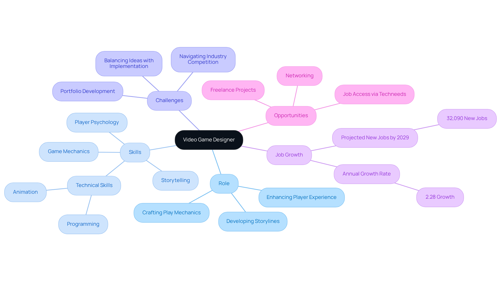 The central node represents the video game designer role, with branches showing the essential skills, challenges faced, job growth projections, and opportunities available in the gaming industry. The central node represents the video game designer role, with branches showing the essential skills, challenges faced, job growth projections, and opportunities available in the gaming industry.