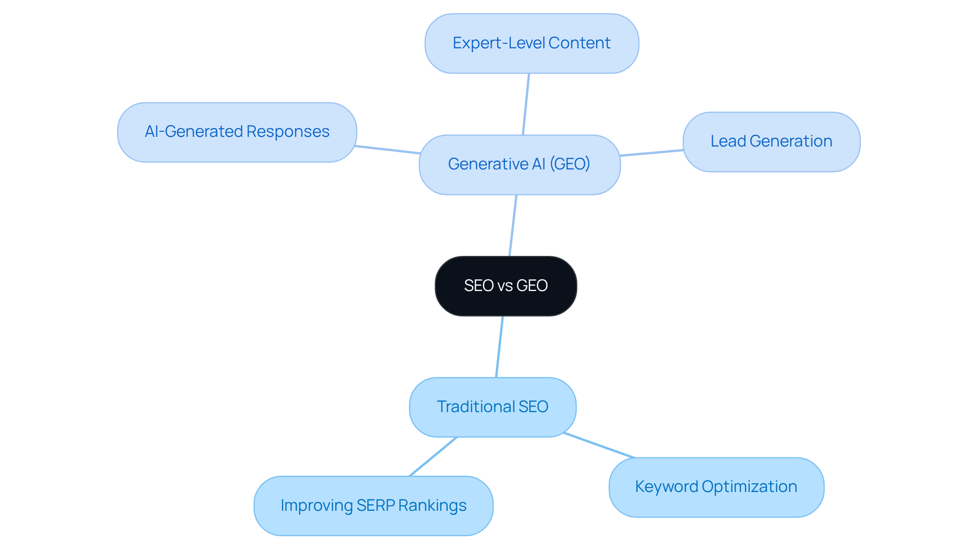 The center shows the key comparison topic. Each branch represents a different approach, with sub-branches detailing specific elements of traditional SEO and GEO. Use this map to grasp how these strategies differ and their implications for your marketing.