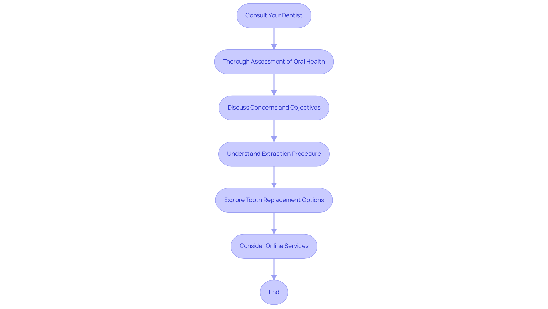 Follow the arrows to see the steps you should take when considering dental extractions. Each step helps ensure that you make informed decisions about your dental care.