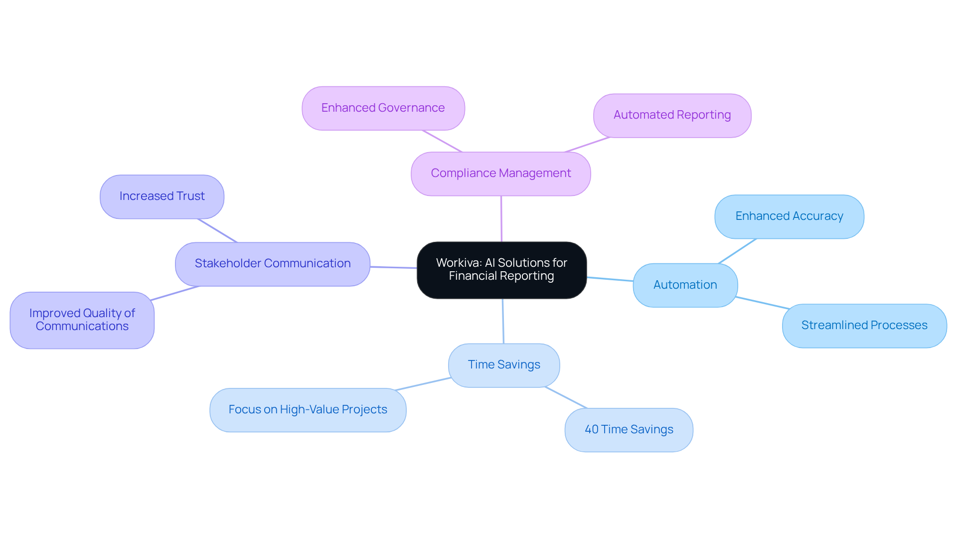 The central node represents Workiva's AI solutions, while the branches illustrate the key benefits and outcomes, helping you understand how these solutions improve financial reporting processes.