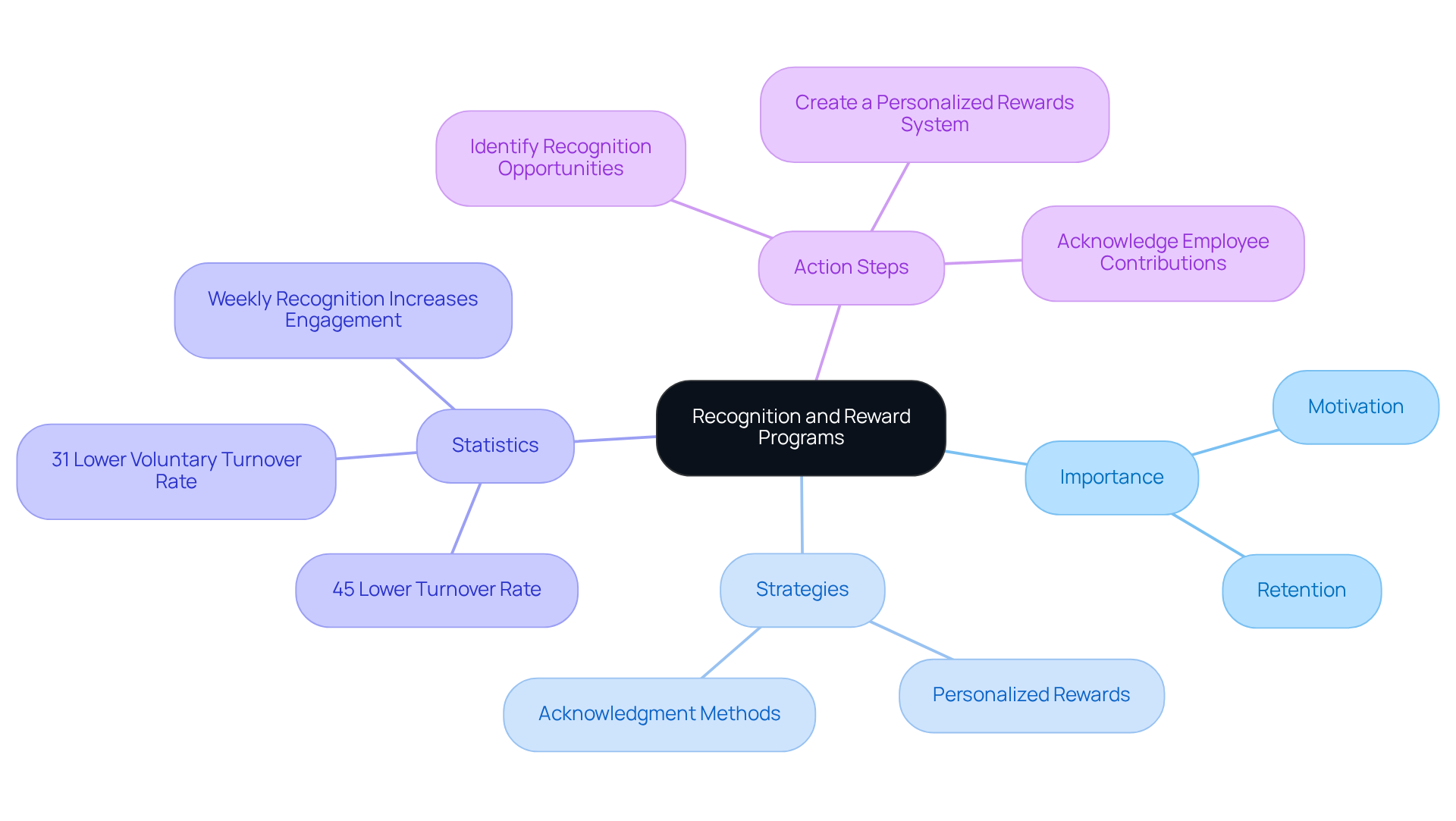 This mindmap shows how recognition and reward programs can motivate employees. Each branch represents a different aspect, from why it's important to specific strategies and actions you can take.