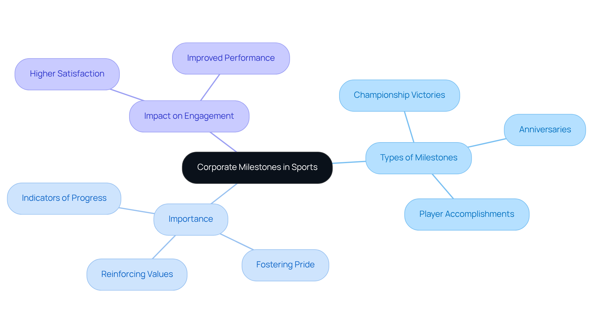 The center represents corporate milestones, with branches showing different types and their significance. Each branch highlights how these milestones contribute to team unity and organizational culture. The center represents corporate milestones, with branches showing different types and their significance. Each branch highlights how these milestones contribute to team unity and organizational culture.